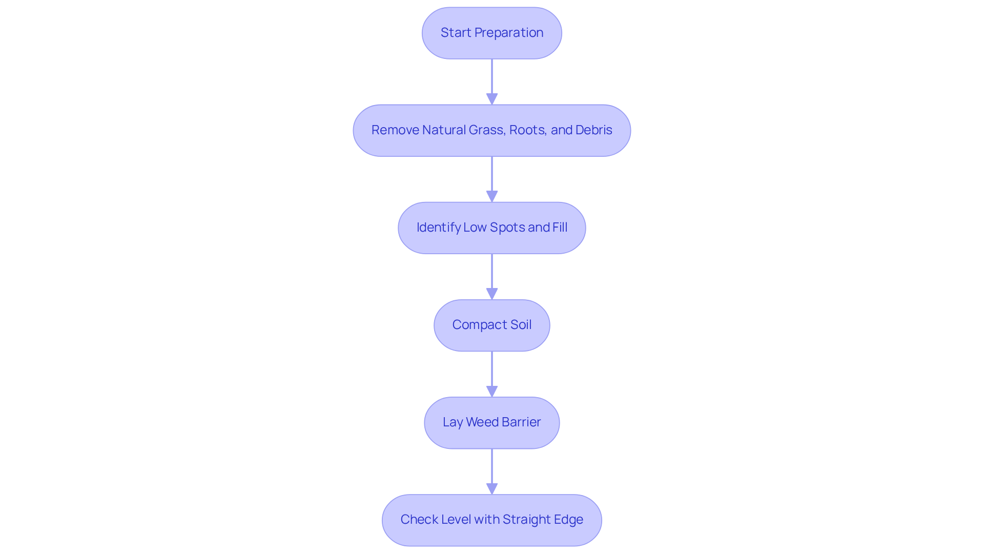 Follow the arrows to see each step in preparing the ground for artificial grass. Each box represents an action you need to take to ensure a smooth and stable surface.