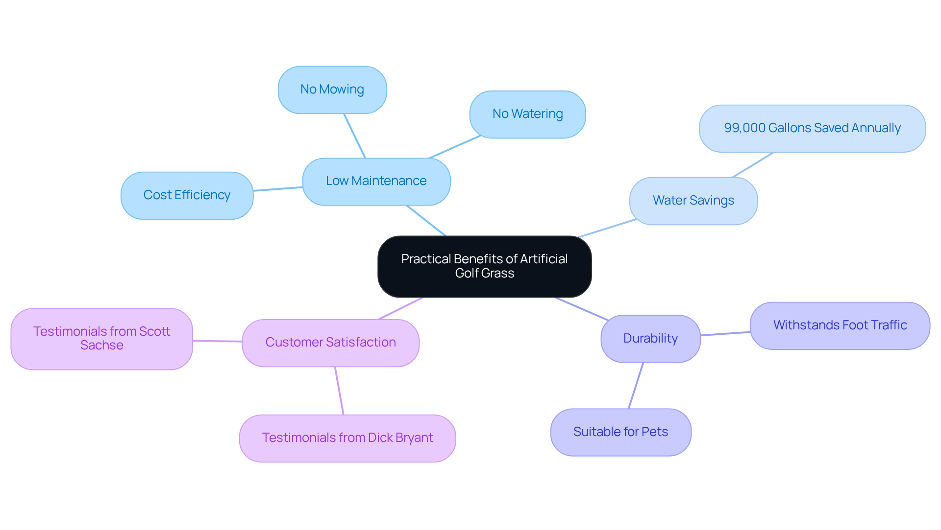 This mindmap shows the main advantages of choosing artificial golf grass. Each branch represents a key benefit, and the sub-branches provide more details or examples. Follow the branches to understand how these benefits connect and support the overall argument for synthetic turf.