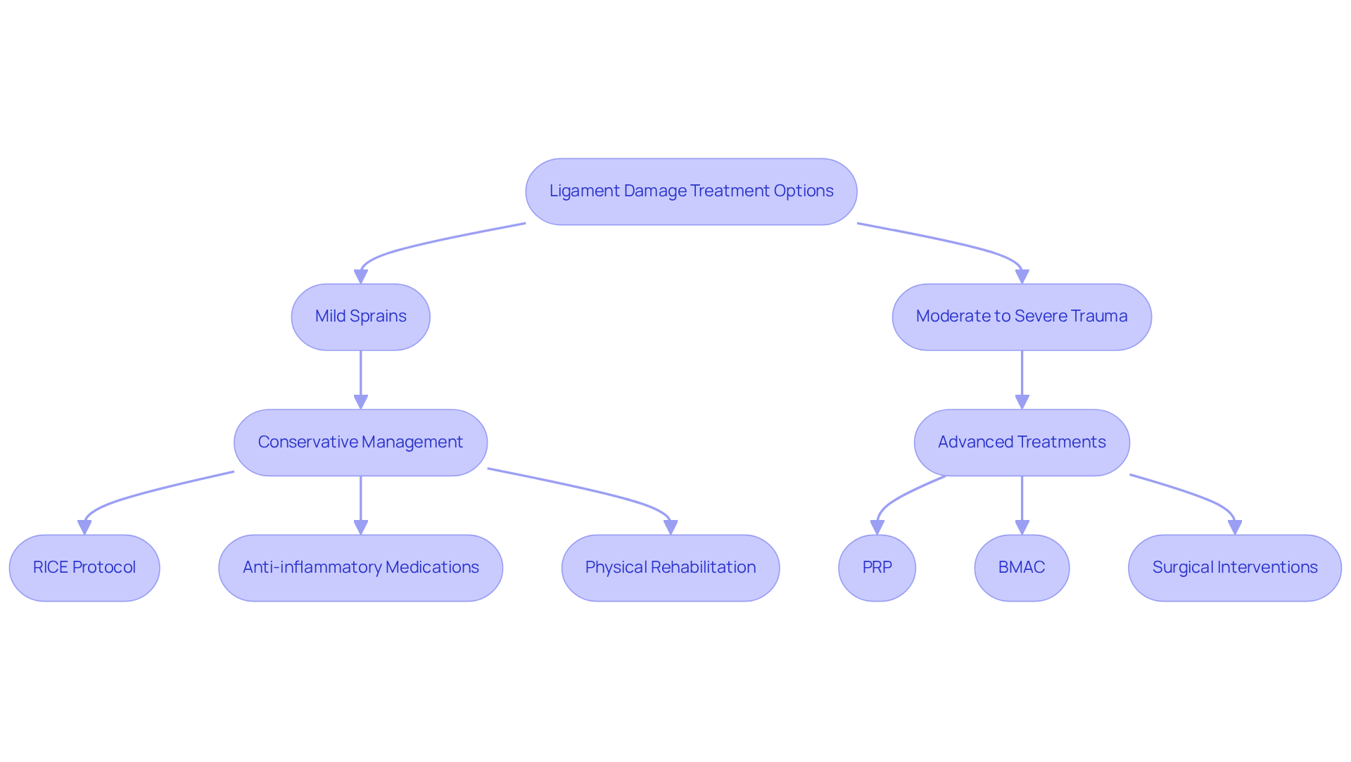 This flowchart guides you through the treatment options for ligament damage. Start at the top and follow the arrows to see which treatment might be right for you based on the severity of your injury. Each branch represents a different approach, from conservative methods for mild injuries to advanced treatments for more severe cases.