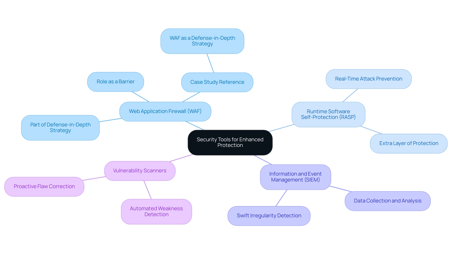 Each branch represents a specific security tool, with sub-branches detailing their functions and benefits, and colors indicating different categories of tools.