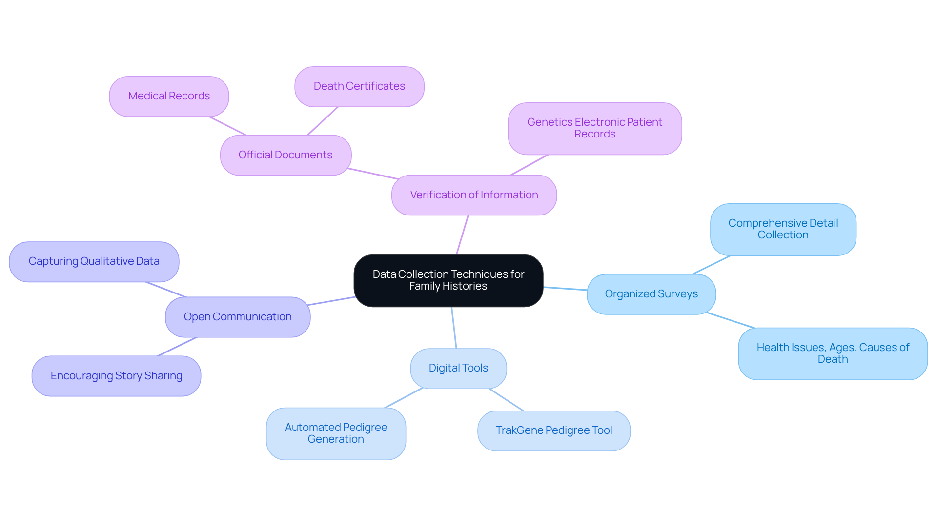 The central node represents the main topic, while the branches show different methods used for data collection. Each sub-branch provides specific examples or actions related to that method, helping you understand how they all connect.