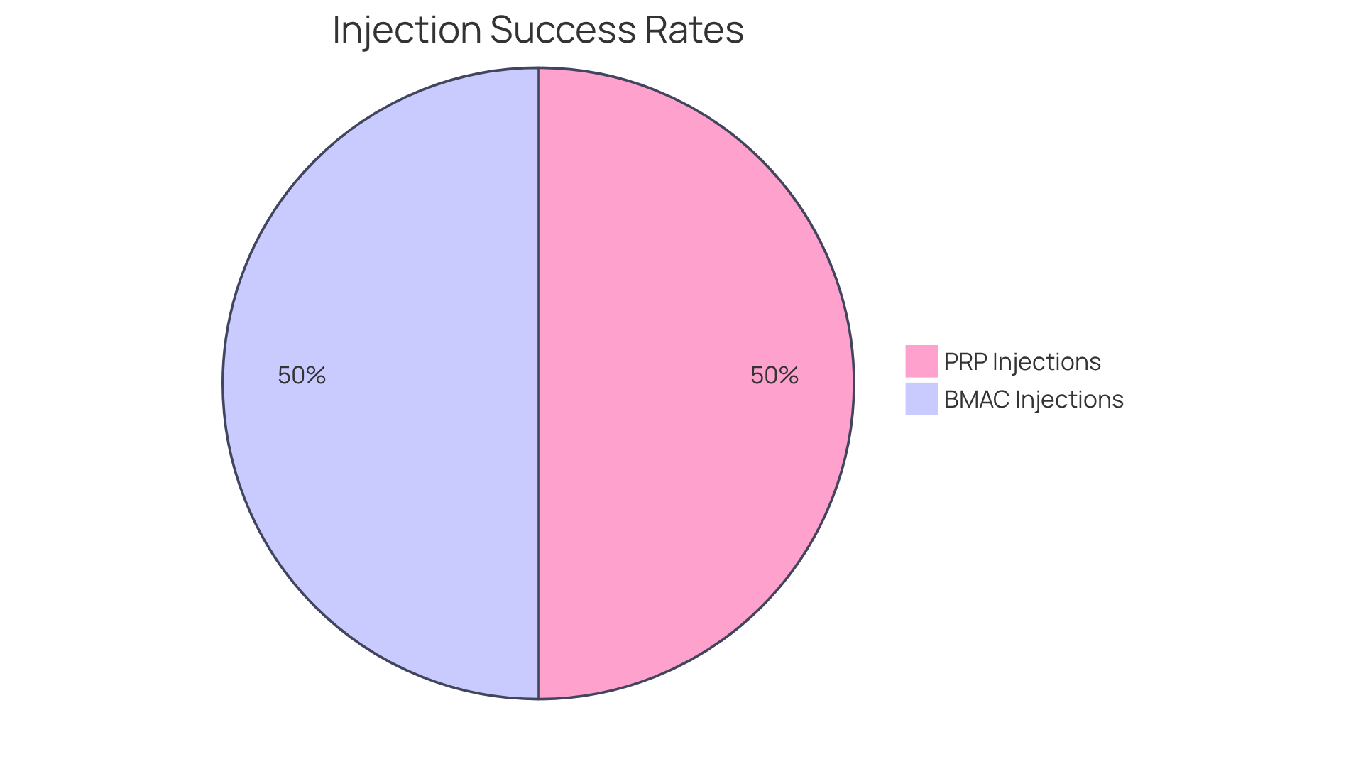 Each segment of the pie chart shows the success rate of the therapies. The larger the segment, the higher the percentage of patients who experienced improvement in pain and function.