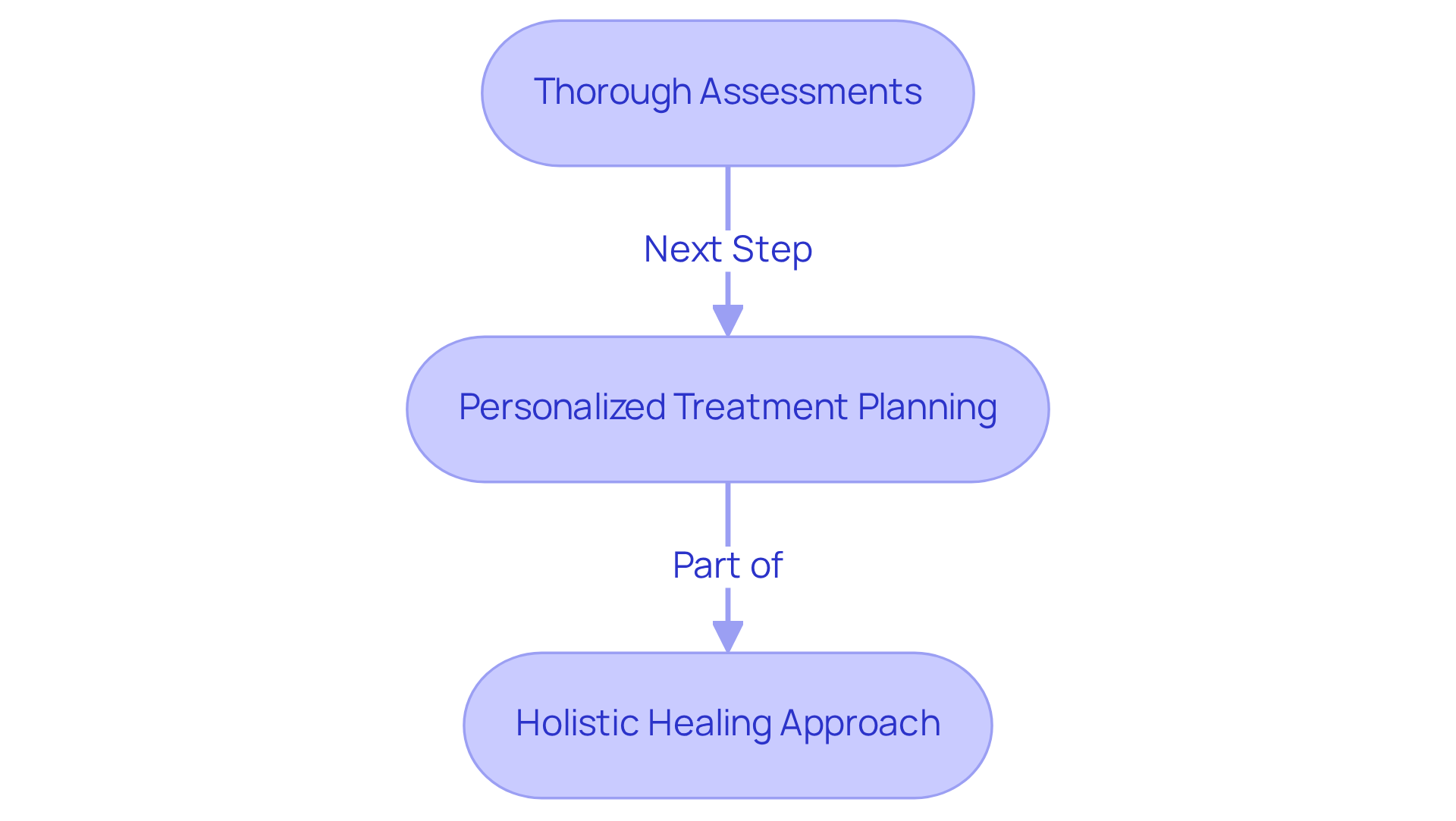 Each box shows a step in the therapy process. First, clients undergo thorough assessments, and then they move on to personalized treatment planning, which is essential for their recovery journey.