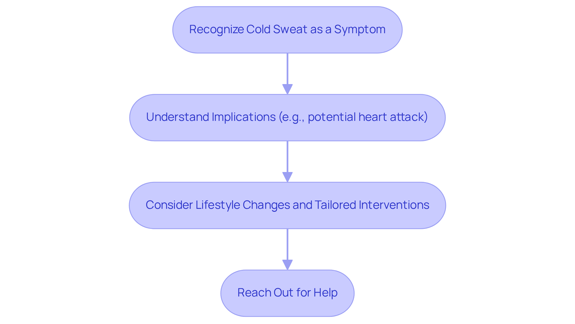 This flowchart guides you through recognizing cold sweats as a symptom, understanding what it might mean for your health, and the steps you can take to address it. Follow the arrows to see how to respond effectively.
