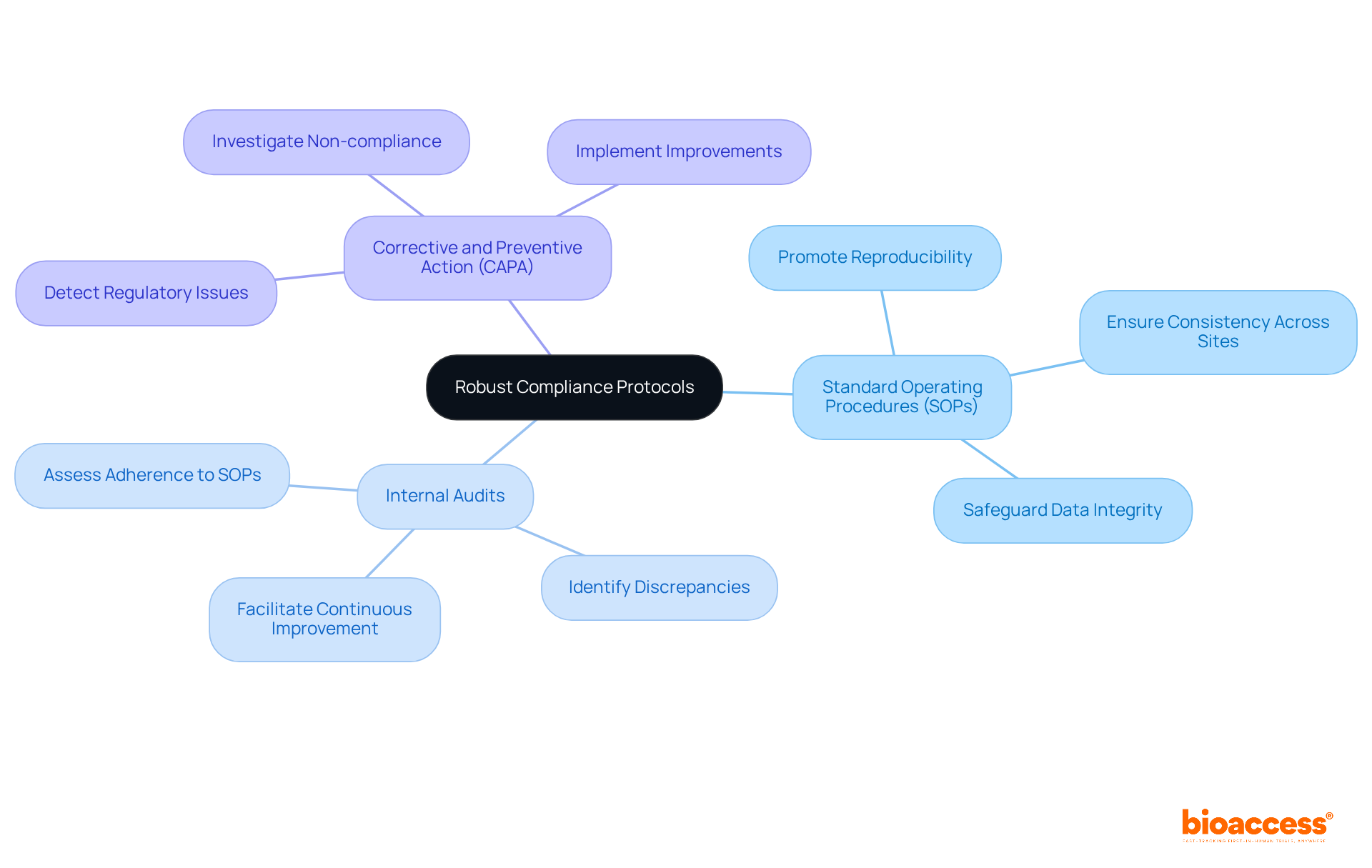 The central node represents the main focus on compliance protocols, while the branches show the key components that help mitigate risks. Each sub-branch provides additional details on how these components contribute to successful clinical trials.