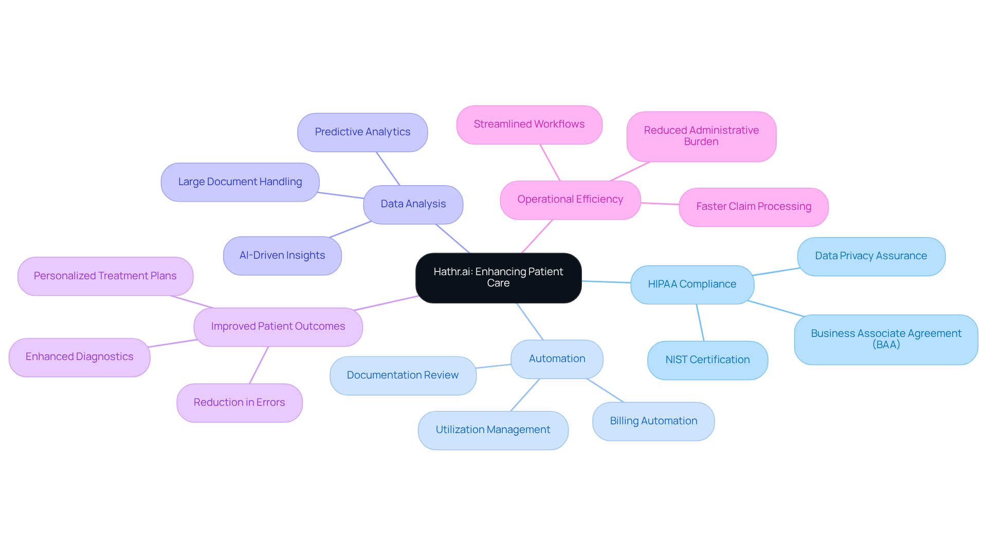 The central node represents Hathr.ai, while the branches show how its tools contribute to patient care. Each color-coded branch highlights a different aspect of the platform's capabilities.