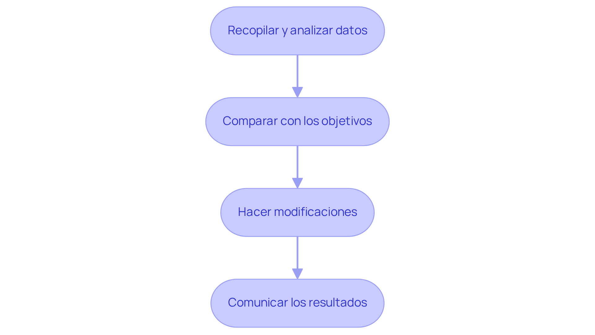 Cada caja representa un paso en el proceso de evaluación. Sigue las flechas para ver cómo se relacionan los pasos entre sí y cómo avanzas desde la recopilación de datos hasta la comunicación de resultados.