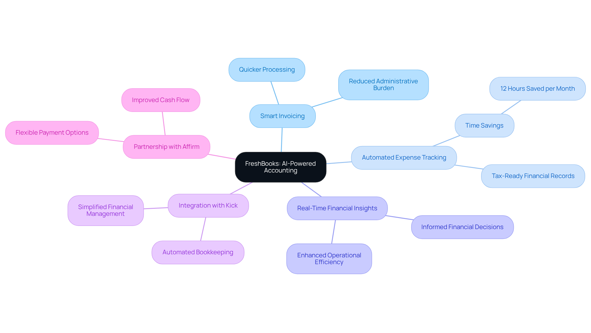 The center represents FreshBooks, and each branch shows a feature. Follow the branches to see how each feature helps improve financial management and operational efficiency. The center represents FreshBooks, and each branch shows a feature. Follow the branches to see how each feature helps improve financial management and operational efficiency.