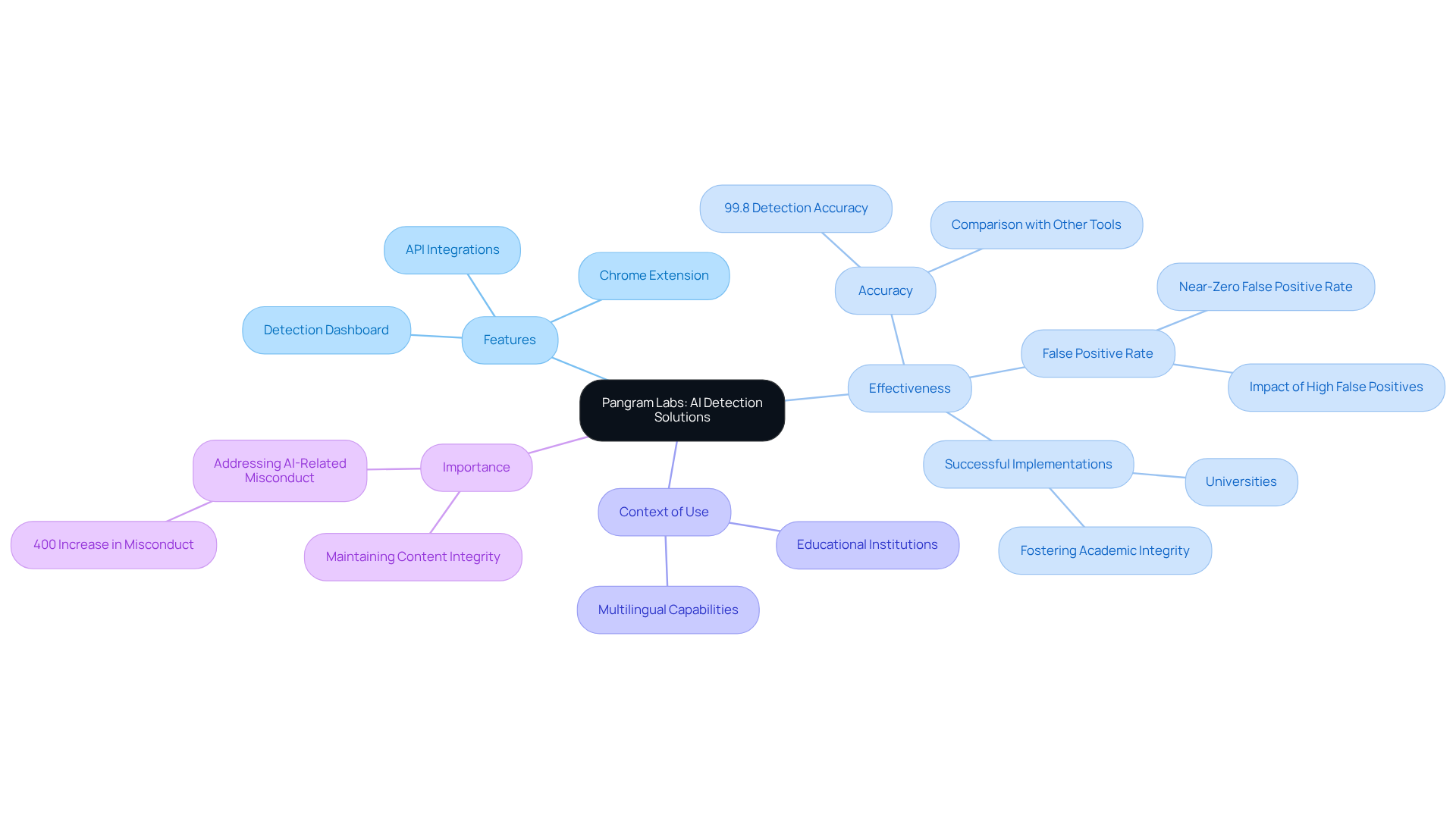 The central node represents Pangram Labs' solutions, with branches showing key features, effectiveness, and the importance of these tools in maintaining content integrity.