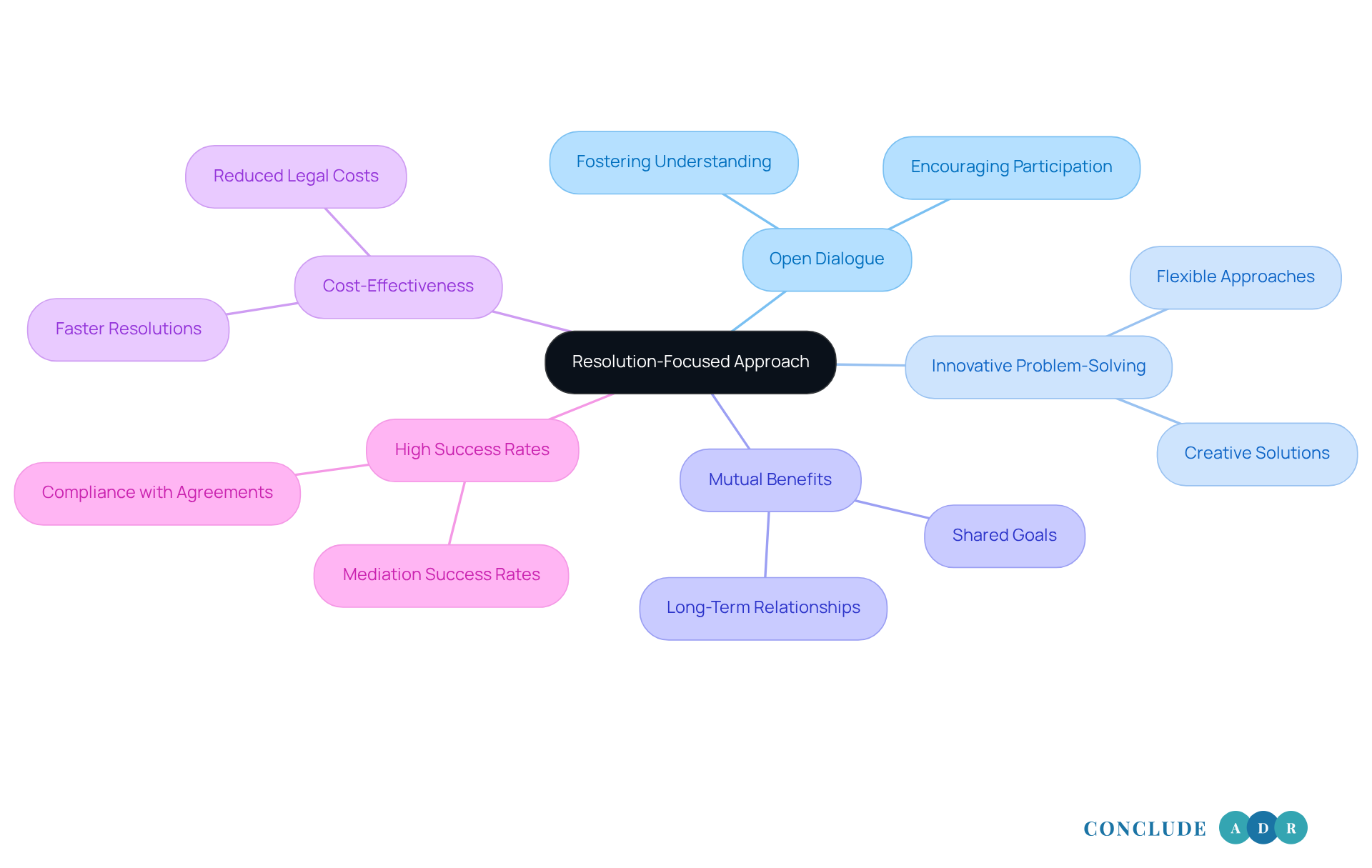 The center represents the main approach to conflict resolution, while the branches show key concepts that support this approach. Each color-coded branch highlights different aspects that contribute to achieving practical solutions.