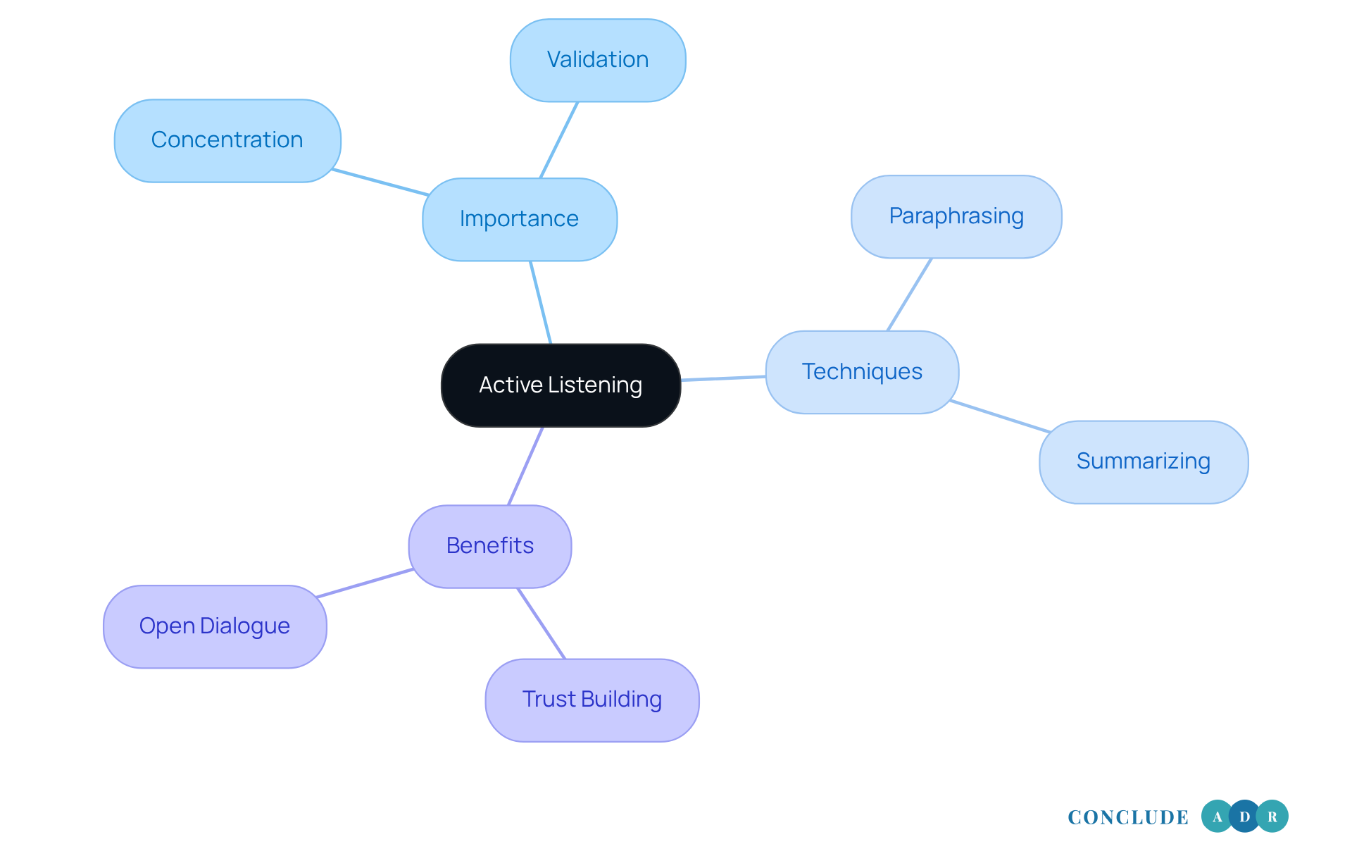 The center represents the core concept of active listening, while the branches illustrate its key aspects and benefits. Each branch shows how different techniques contribute to understanding and trust in communication.