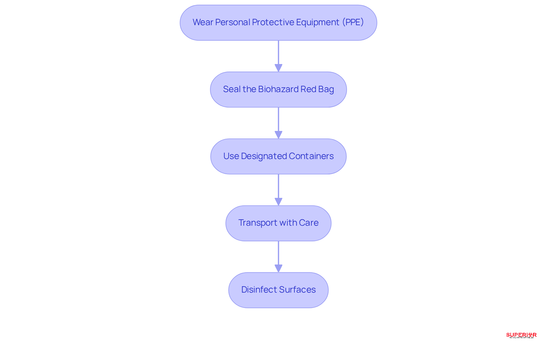 Master Biohazard Red Bag Waste Management in 4 Simple Steps – Superior ...