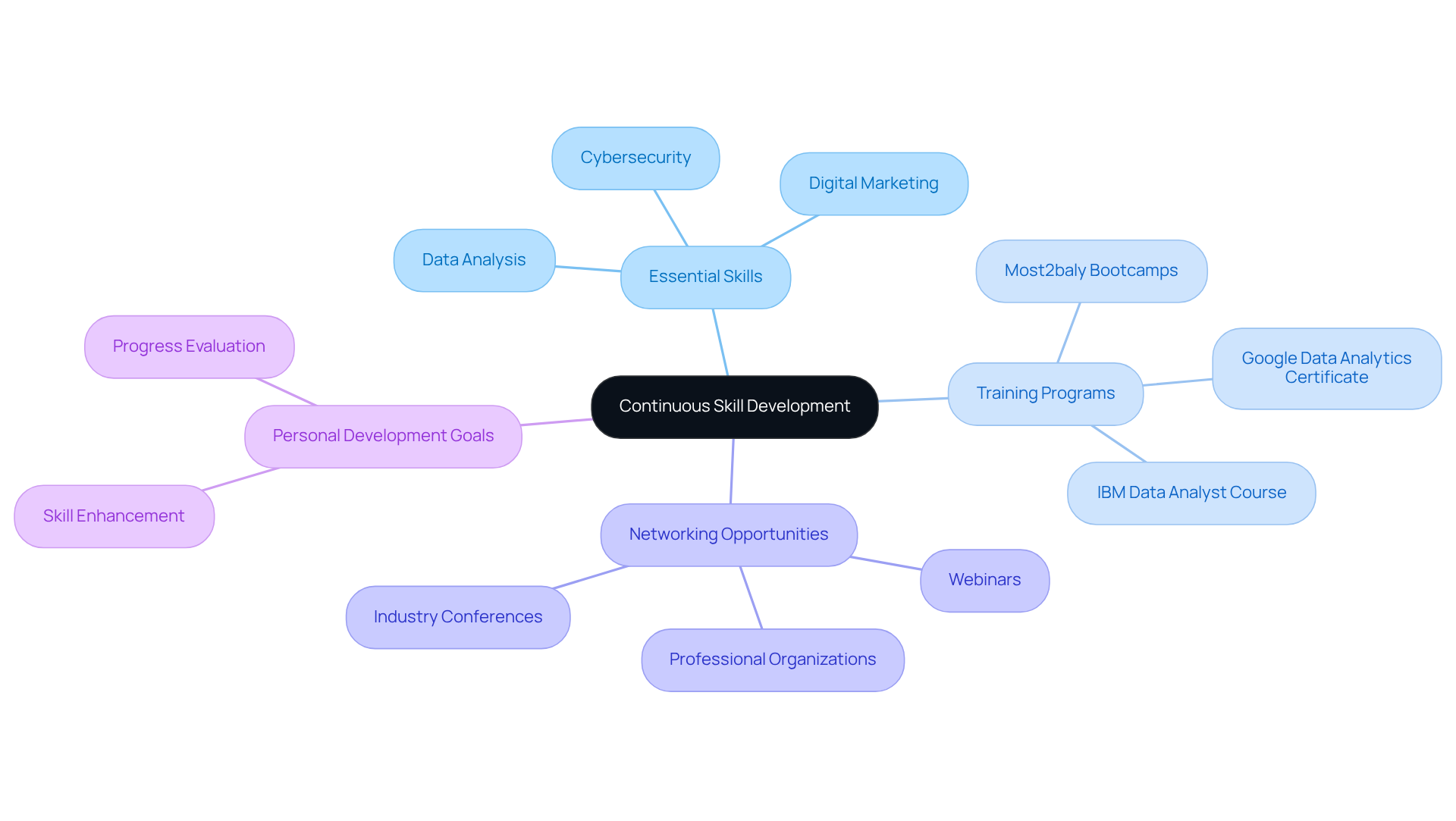 The center represents the main focus on skill development, with branches showing essential skills, training options, networking opportunities, and personal goals. Each branch highlights specific elements that contribute to enhancing your skills for the job market.