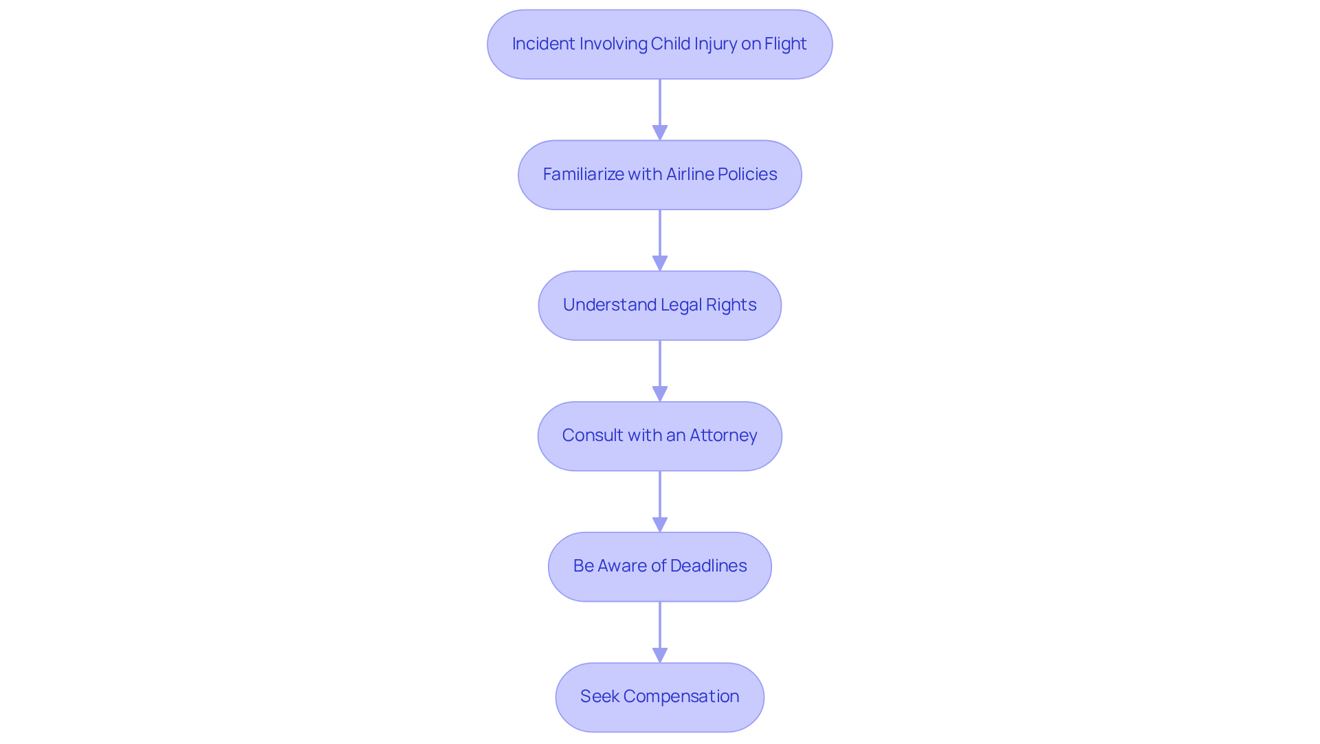 Follow the arrows to see what steps to take if your child is injured on a flight. Each box represents an important action to help you navigate your rights and options.