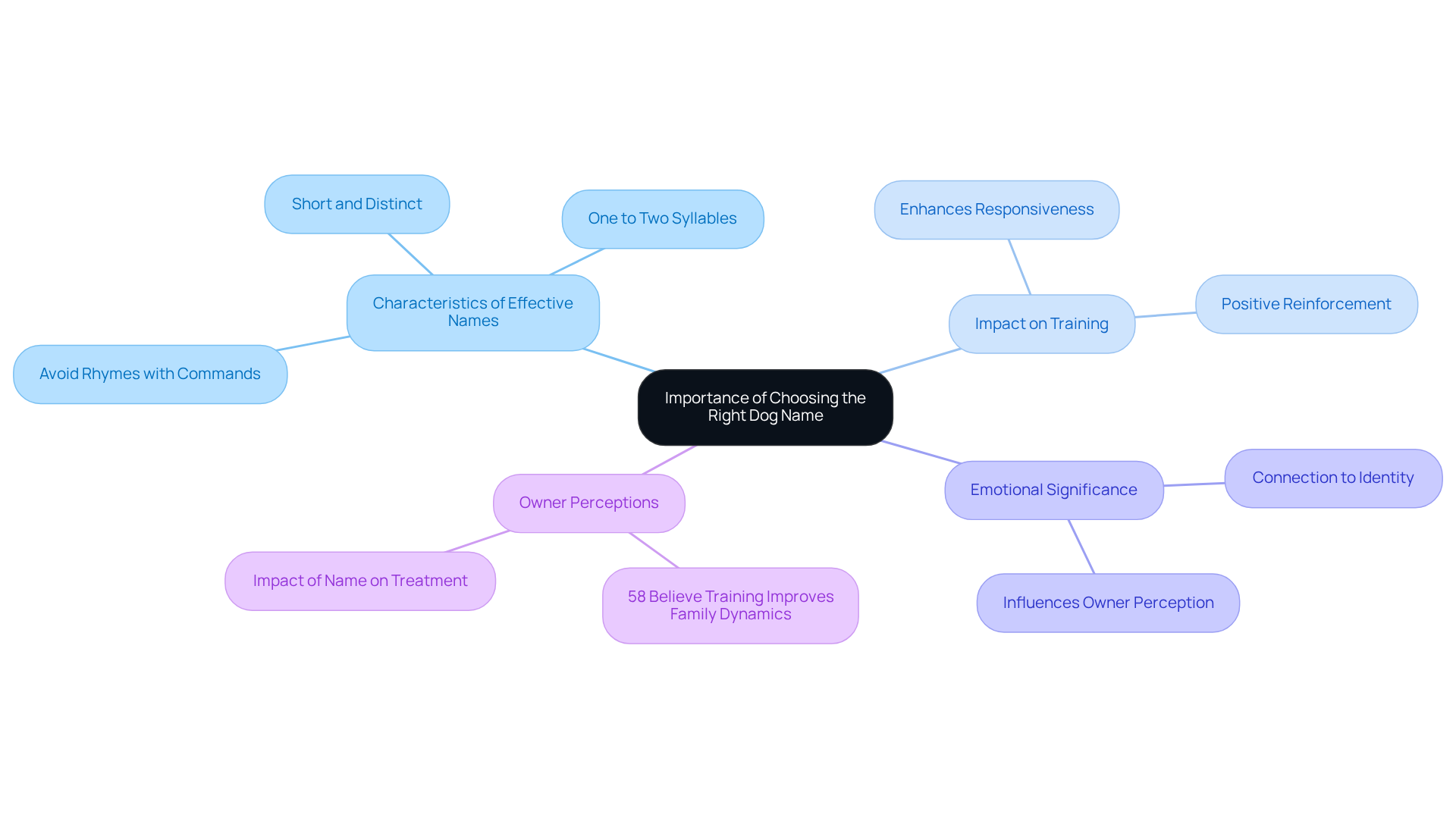The central idea is the importance of dog names, with branches that explain characteristics of good names, their training impact, emotional aspects, and how owners perceive these relationships.