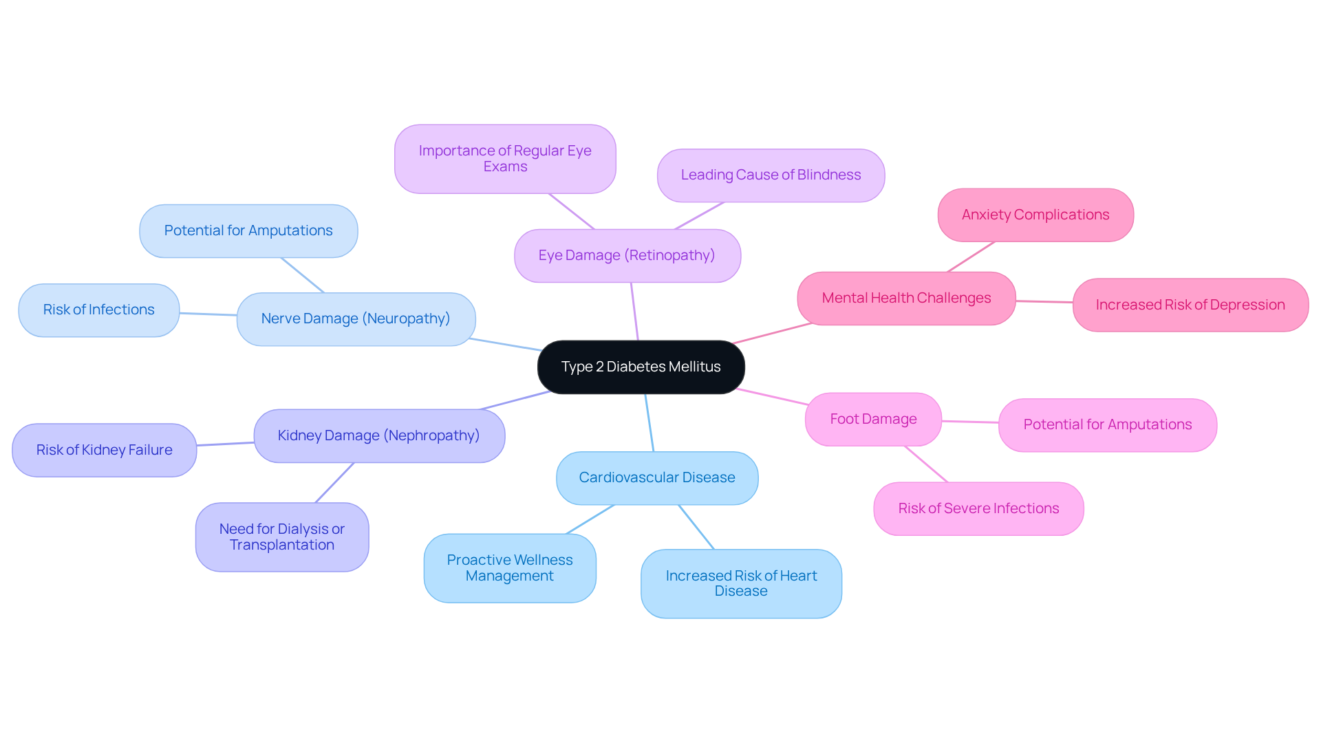 The center represents Type 2 diabetes, and the branches show various complications and related health risks. Each branch's width can indicate the severity or prevalence of the risk associated with that complication. The center represents Type 2 diabetes, and the branches show various complications and related health risks. Each branch's width can indicate the severity or prevalence of the risk associated with that complication.