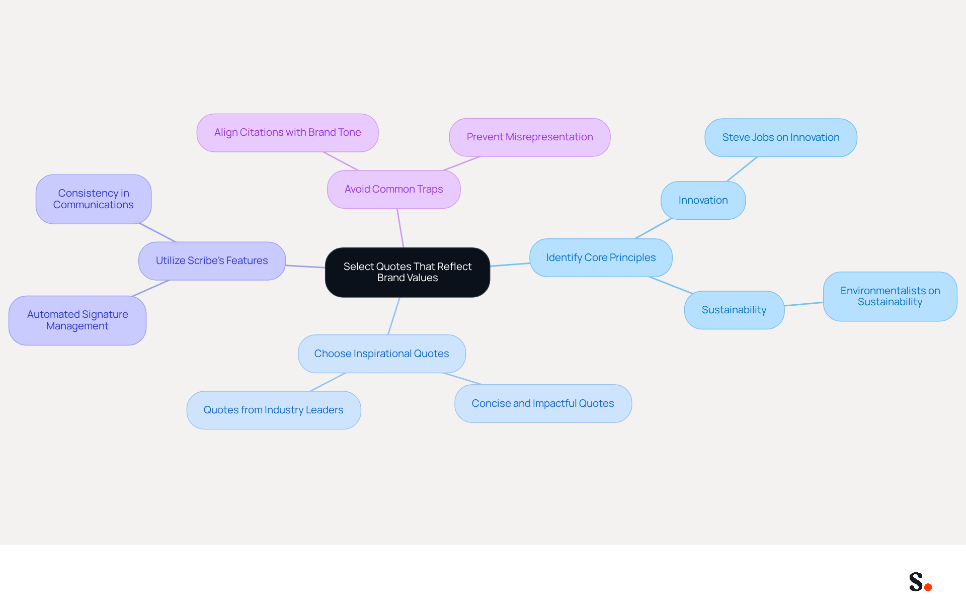 This mindmap starts with the main idea of selecting quotes for your email signature. Each branch represents a key area to consider, and the sub-branches provide specific examples or actions to take. Follow the branches to see how everything connects and supports your brand's identity. This mindmap starts with the main idea of selecting quotes for your email signature. Each branch represents a key area to consider, and the sub-branches provide specific examples or actions to take. Follow the branches to see how everything connects and supports your brand's identity.