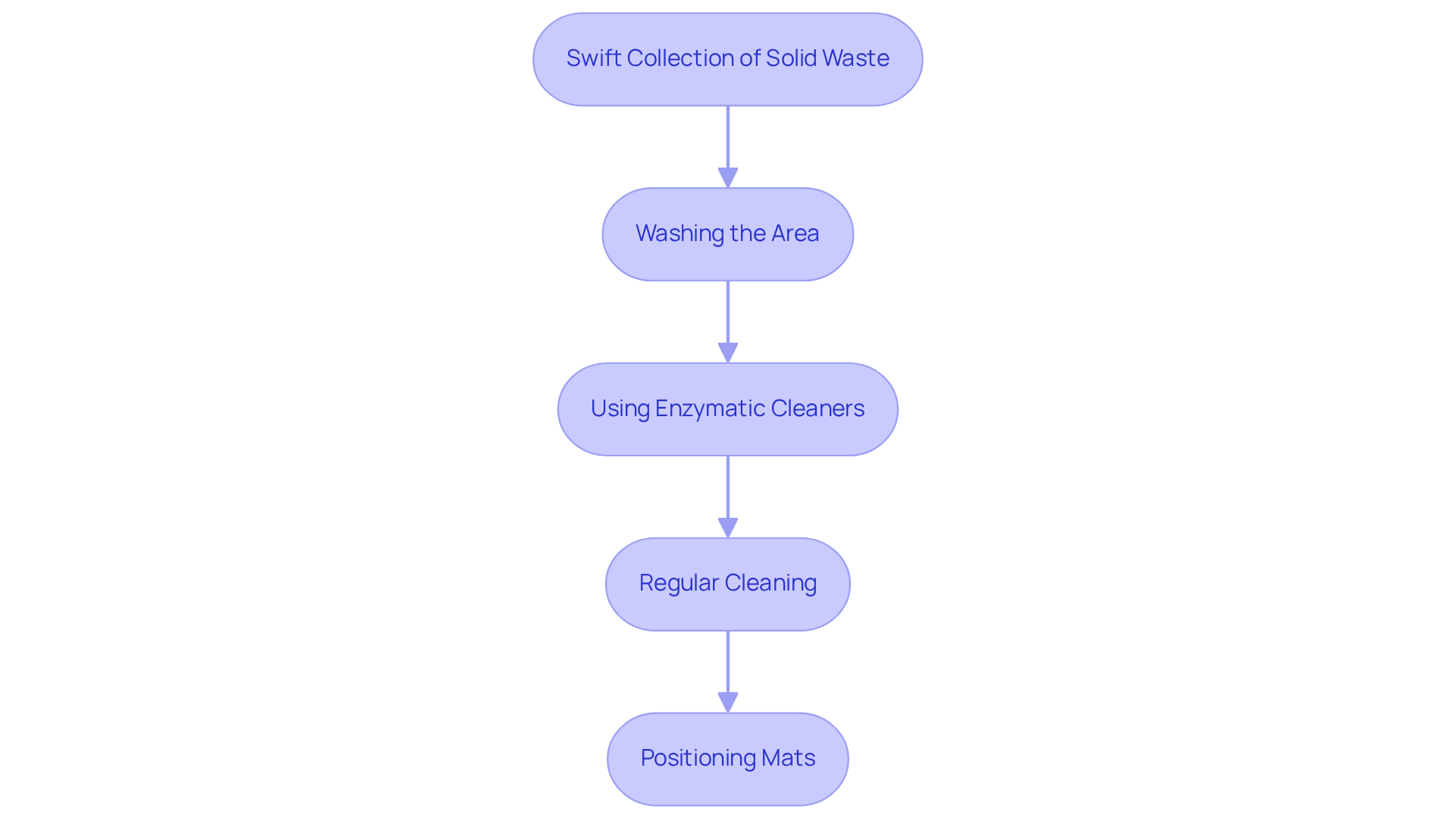 Follow the arrows to see the steps for keeping your synthetic turf clean and safe. Each box shows what to do next, starting from waste collection to maintaining cleanliness.