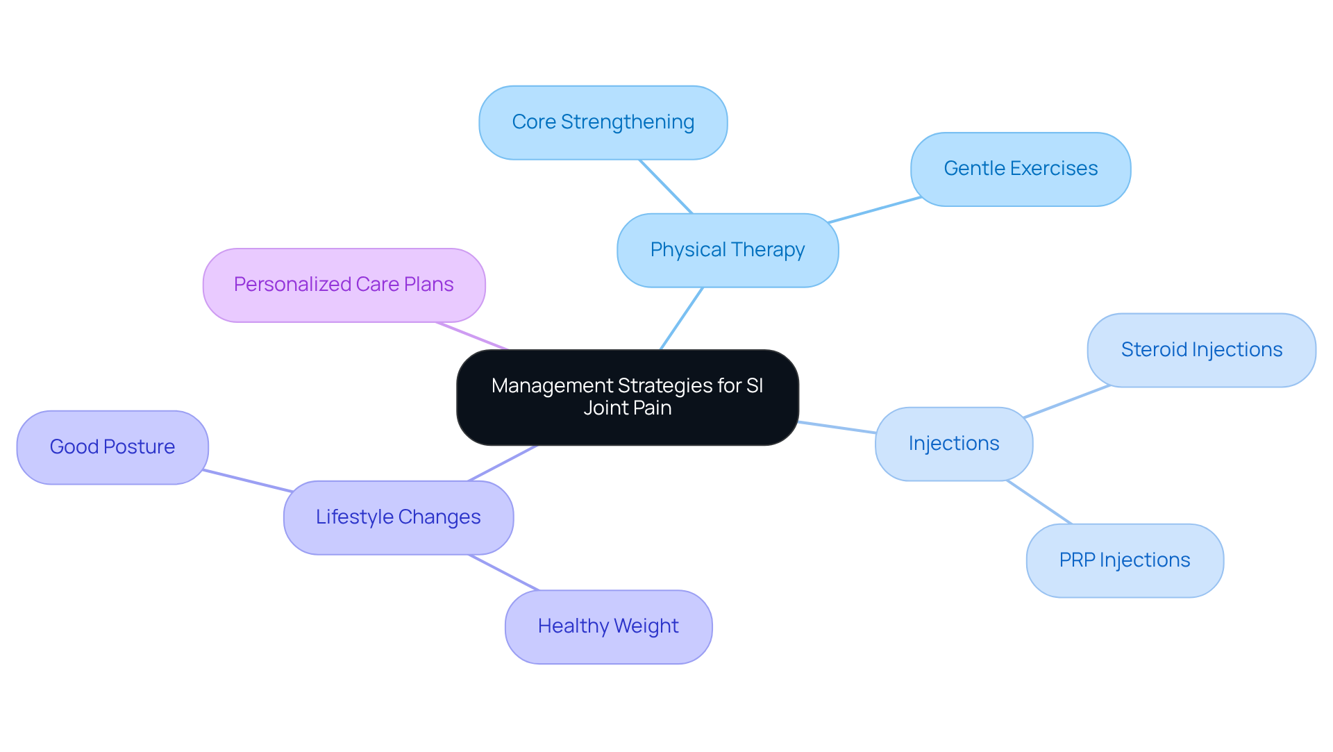 This mindmap shows various strategies to manage SI joint pain. Start at the center with the main topic, then explore each branch to see different approaches like physical therapy, injections, and lifestyle changes. Each sub-branch provides more detail on specific actions you can take to find relief. This mindmap shows various strategies to manage SI joint pain. Start at the center with the main topic, then explore each branch to see different approaches like physical therapy, injections, and lifestyle changes. Each sub-branch provides more detail on specific actions you can take to find relief.