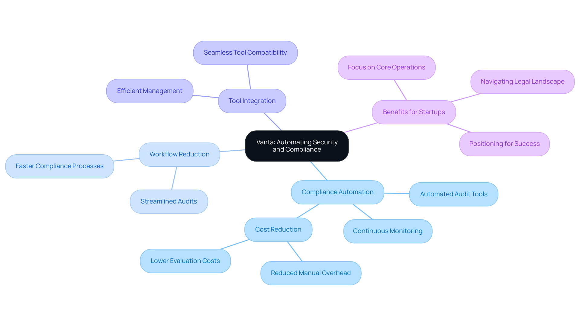 This mindmap illustrates how Vanta supports startups in managing compliance and security. Start at the center with Vanta's main role, then explore the branches to see how it automates processes, integrates with tools, and ultimately benefits startups in the healthcare sector. This mindmap illustrates how Vanta supports startups in managing compliance and security. Start at the center with Vanta's main role, then explore the branches to see how it automates processes, integrates with tools, and ultimately benefits startups in the healthcare sector.