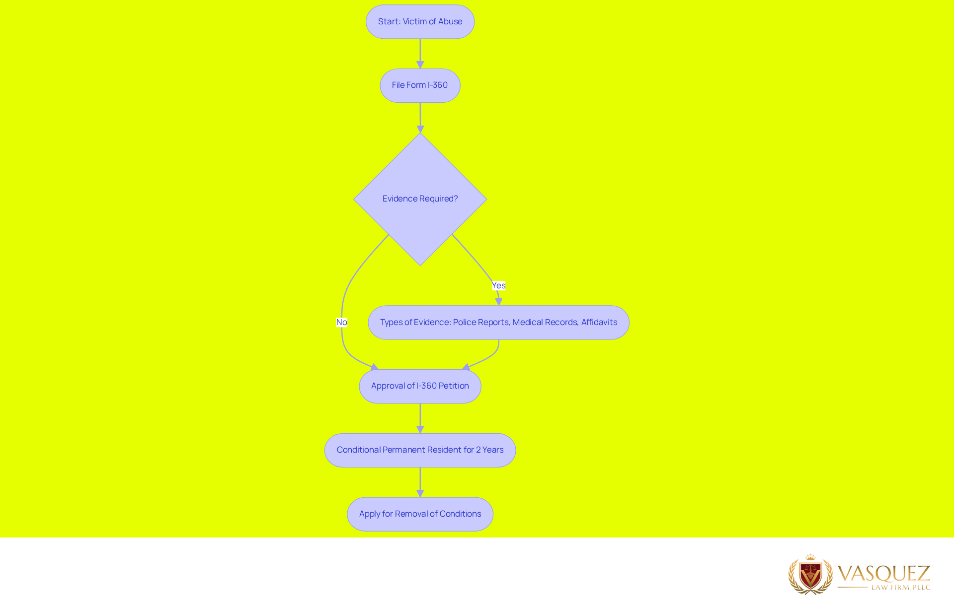 This flowchart guides you through the steps to apply for a Green Card under VAWA. Start at the top and follow the arrows to see what you need to do at each stage. If you need to provide evidence, check the list of acceptable documents. Each step is important to ensure your application is successful.