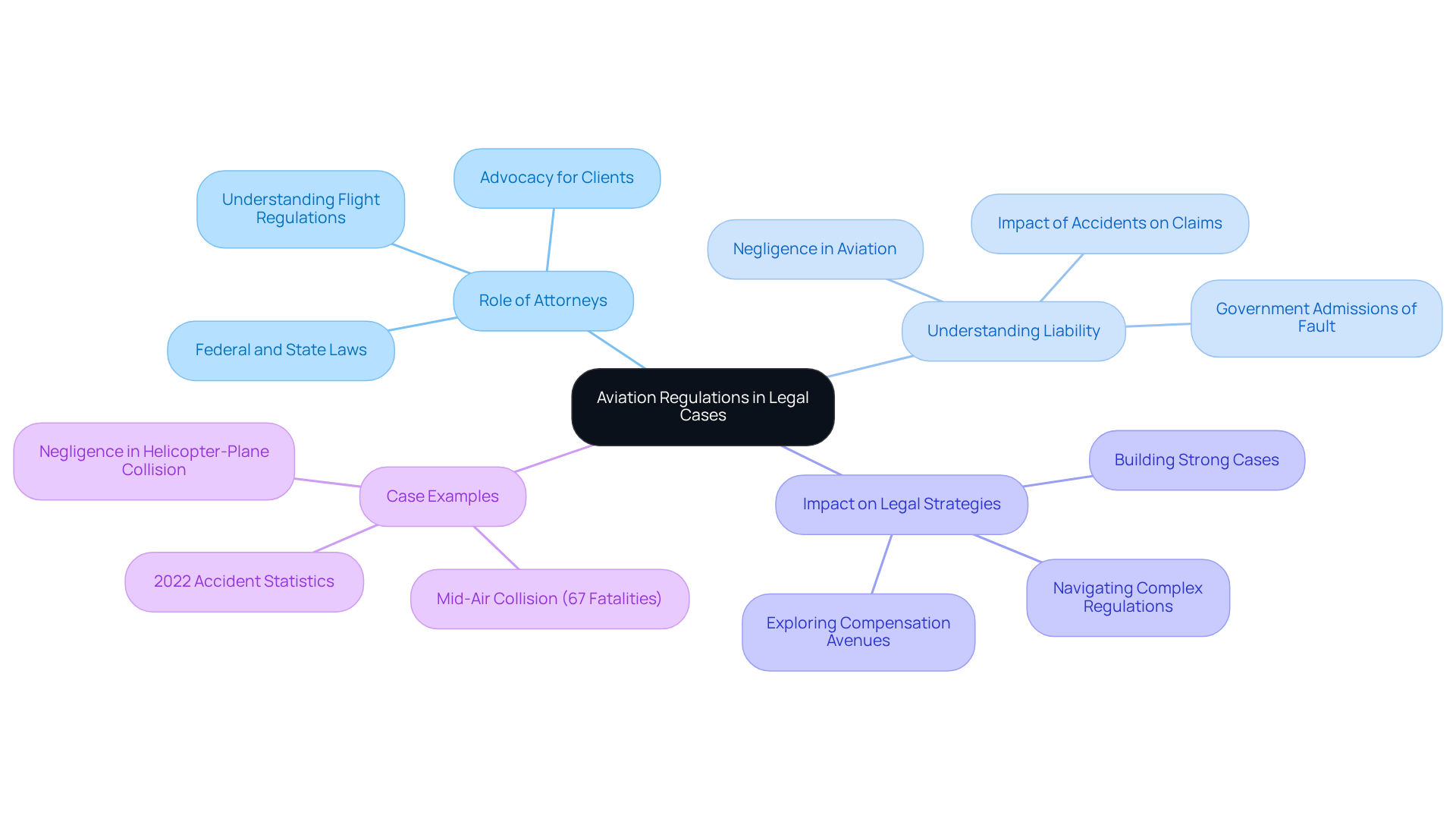 Start at the center with the main topic, then follow the branches to explore how aviation regulations affect legal cases, including the roles of attorneys and the importance of liability.