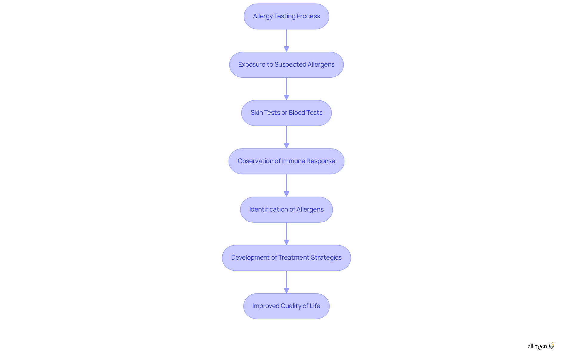 This flowchart outlines the steps in allergy testing. Start with exposure to allergens, then see how tests are conducted, followed by observing reactions, identifying triggers, and finally developing personalized treatment plans that enhance quality of life.