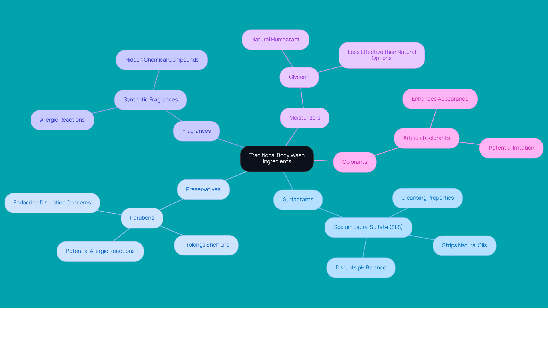 The central node represents the main topic of body wash ingredients. Each branch shows a category of ingredients, and the sub-branches explain their effects on skin health. This helps you see how different components can impact your skin, guiding you towards healthier choices. The central node represents the main topic of body wash ingredients. Each branch shows a category of ingredients, and the sub-branches explain their effects on skin health. This helps you see how different components can impact your skin, guiding you towards healthier choices.
