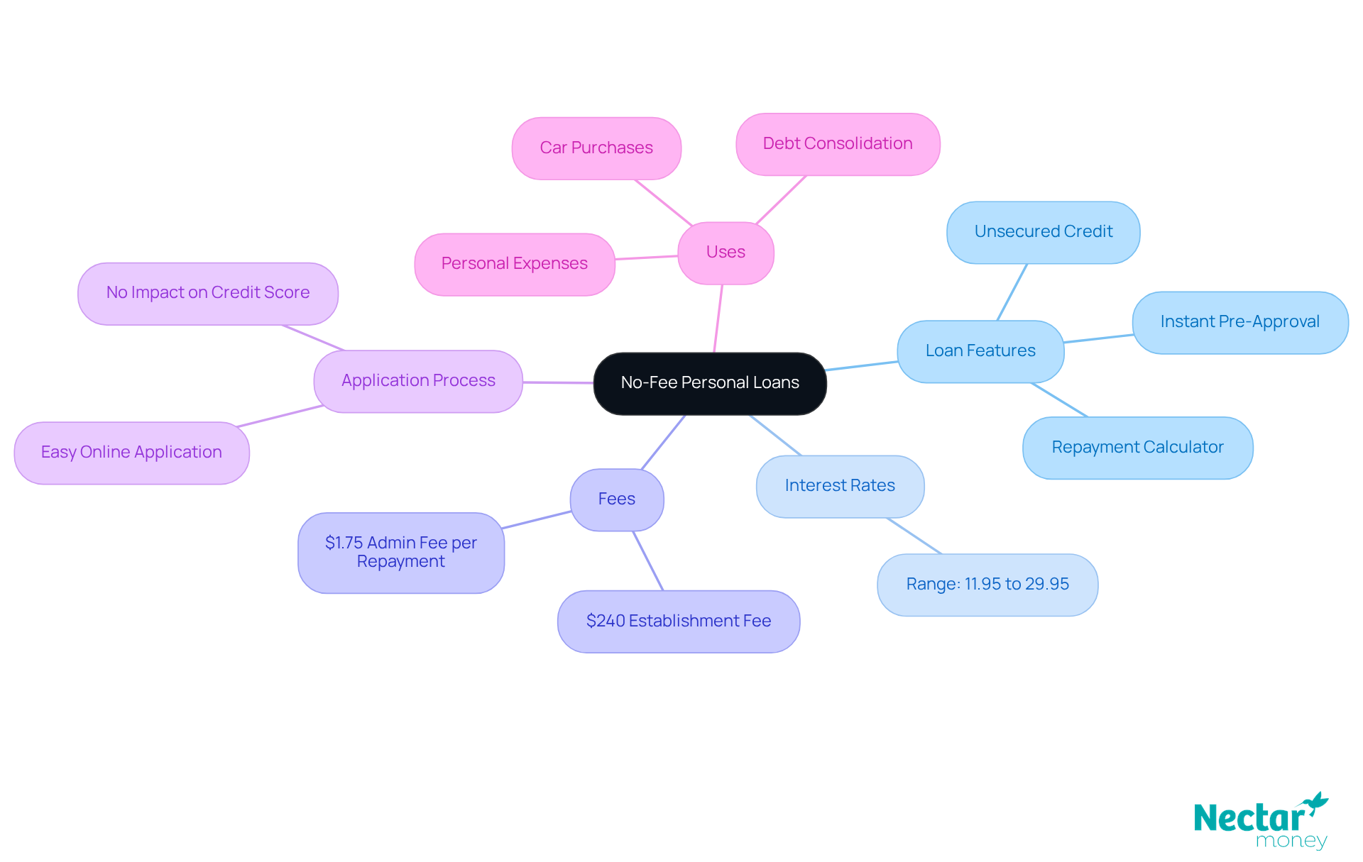 The central node represents the loan service, with branches showing important details like interest rates, fees, and how you can use the loans. Each branch helps you understand different aspects of the service at a glance. The central node represents the loan service, with branches showing important details like interest rates, fees, and how you can use the loans. Each branch helps you understand different aspects of the service at a glance.