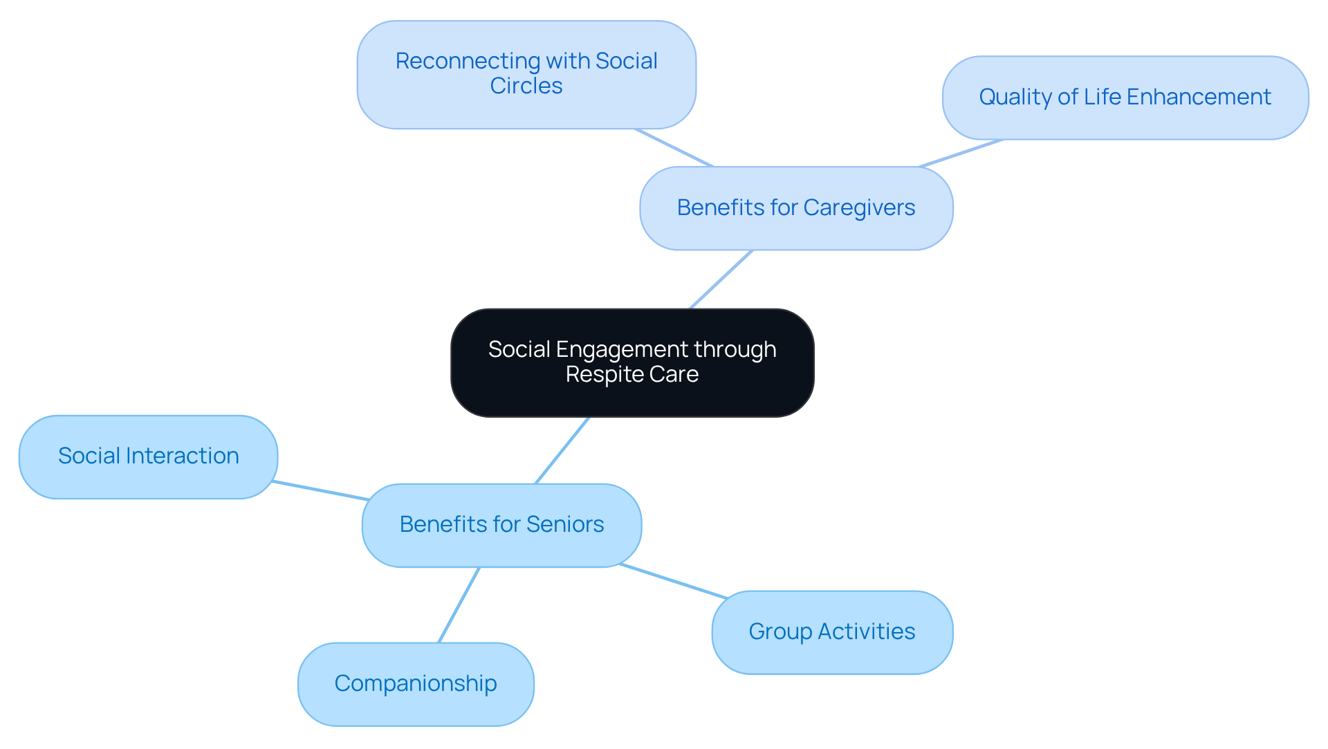 The central node represents the main theme, while the branches illustrate how respite care fosters connections and benefits both seniors and caregivers. Each color-coded branch highlights specific advantages, making it easy to understand the overall impact.