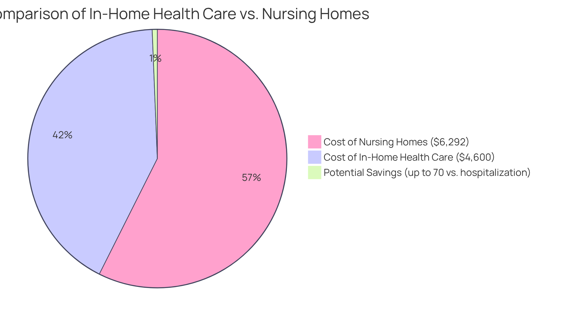 The light blue segment represents the cost of in-home health care, while the light orange segment shows the cost of nursing homes. The extra segment illustrates the potential savings from choosing in-home care — the bigger the slice, the more cost-effective that option is. The light blue segment represents the cost of in-home health care, while the light orange segment shows the cost of nursing homes. The extra segment illustrates the potential savings from choosing in-home care — the bigger the slice, the more cost-effective that option is.