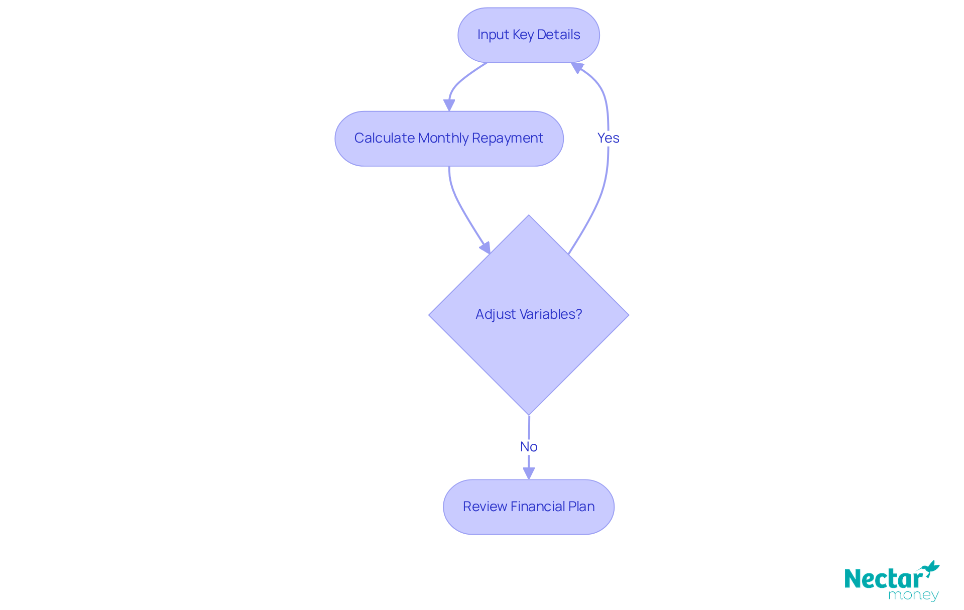 This flowchart guides you through the process of using a mortgage repayment calculator. Start by entering your loan details, calculate your monthly payment, and decide if you want to adjust any variables to see how they affect your budget. This flowchart guides you through the process of using a mortgage repayment calculator. Start by entering your loan details, calculate your monthly payment, and decide if you want to adjust any variables to see how they affect your budget.