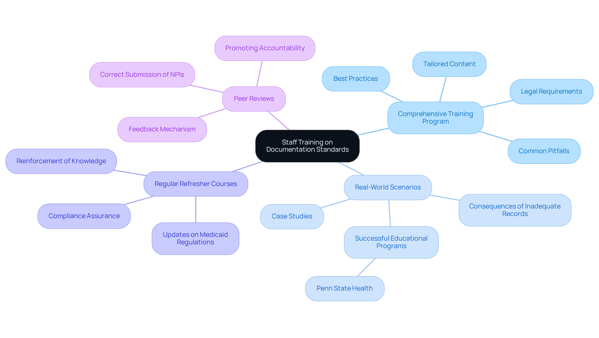 The central node represents the overall goal of training staff. Each branch shows a key strategy, and the sub-branches provide more details on how to implement that strategy. This layout helps you see how each part contributes to the overall aim of improving documentation practices.