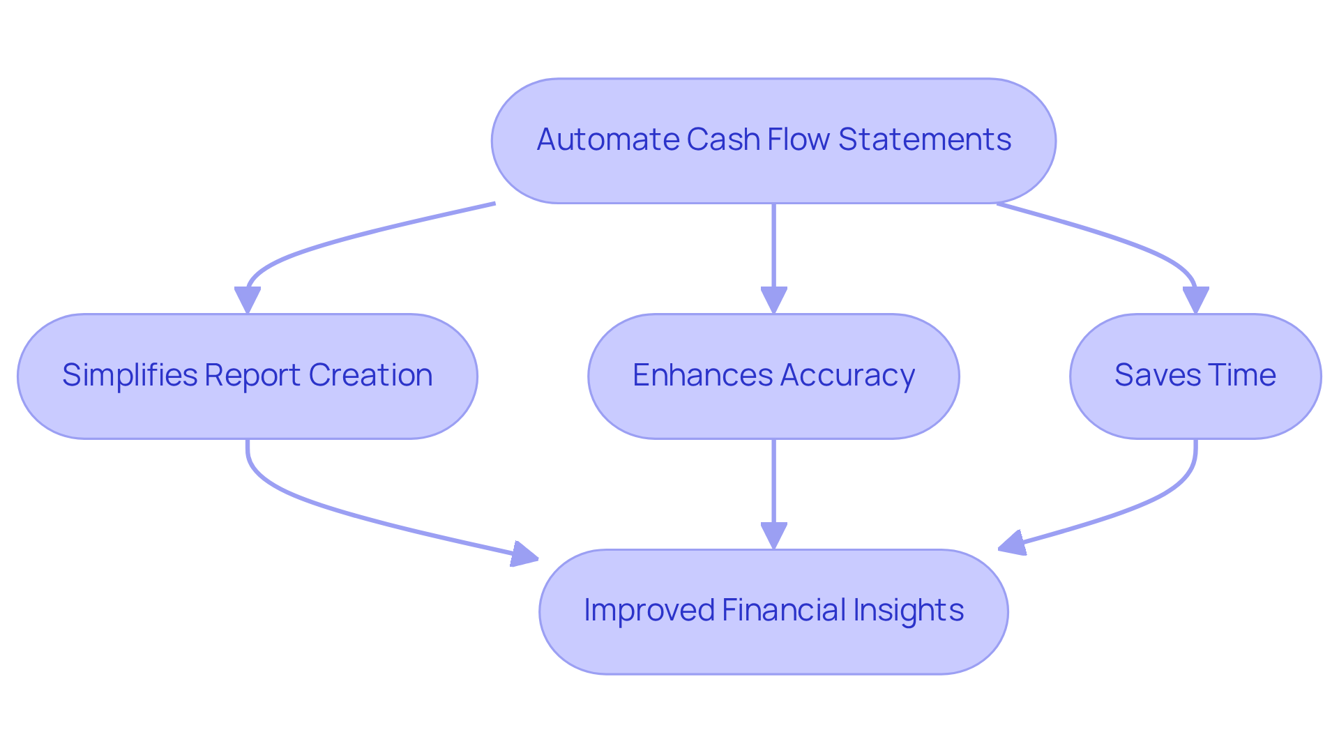 Follow the arrows to see how automating cash flow statements leads to better insights and efficiency. Each step builds on the previous one, showing the benefits of this automation.