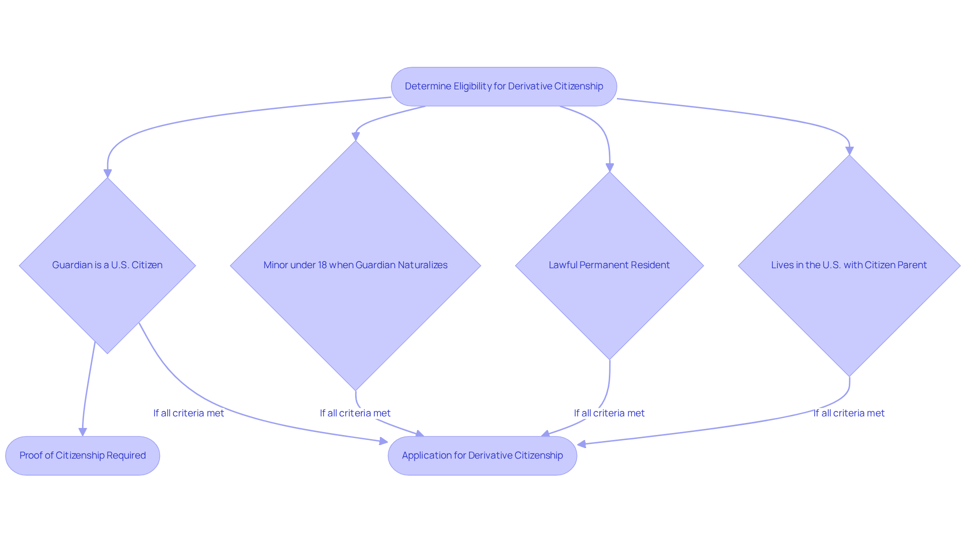 This flowchart helps you understand the steps to determine if you qualify for derivative citizenship. Follow the boxes and arrows to see what requirements you need to meet, starting from having a U.S. citizen guardian to living in the U.S. with them.