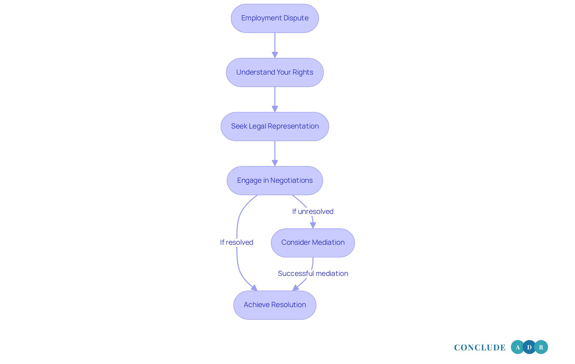 This flowchart outlines the journey through an employment dispute. Follow the arrows to see each crucial step from understanding your rights to achieving a resolution, showing how legal support can guide you along the way.