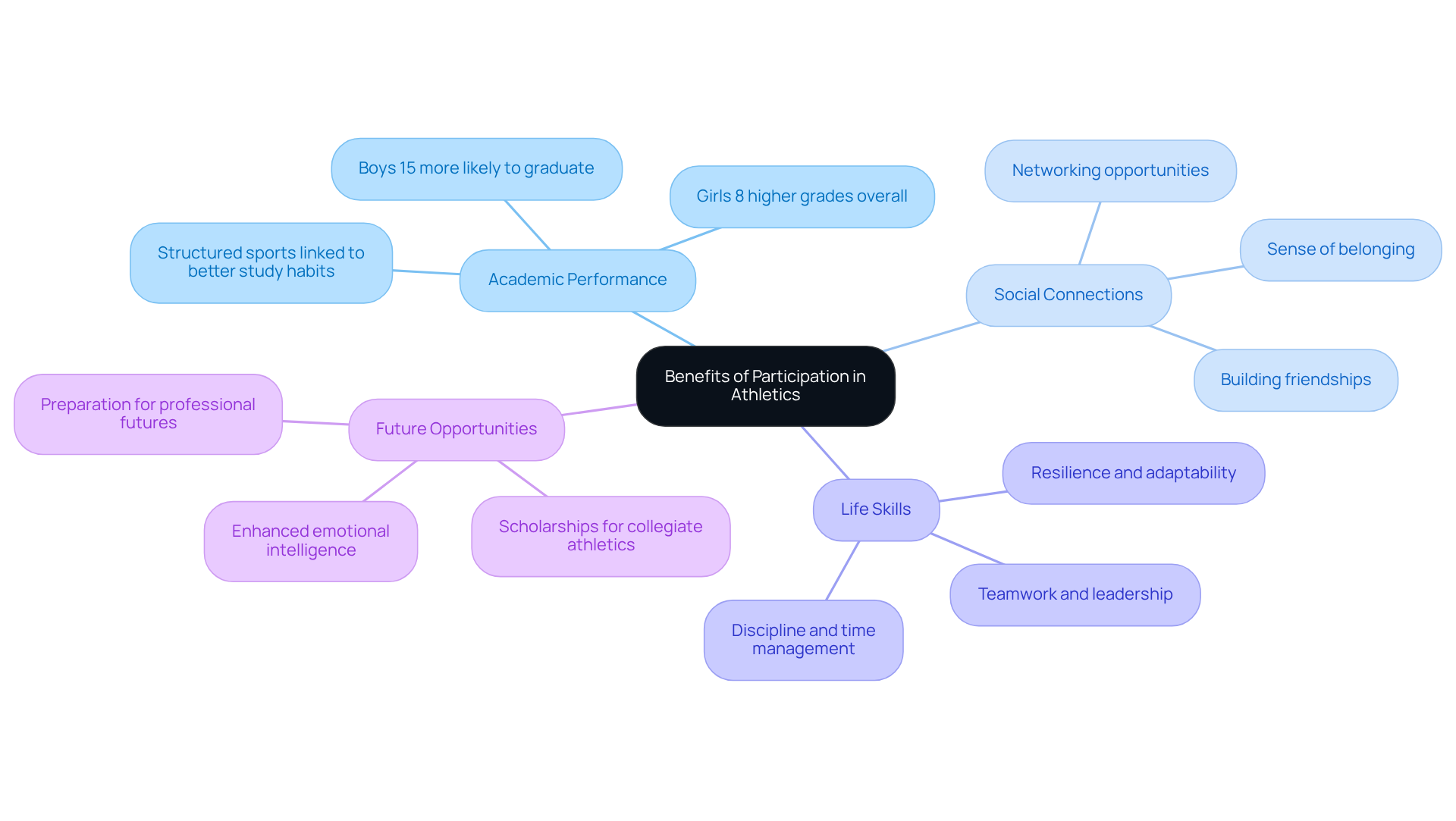 The central node represents the overall benefits of sports participation, while the branches show specific areas of impact. Each sub-branch provides detailed insights into how athletics contribute to students' development.