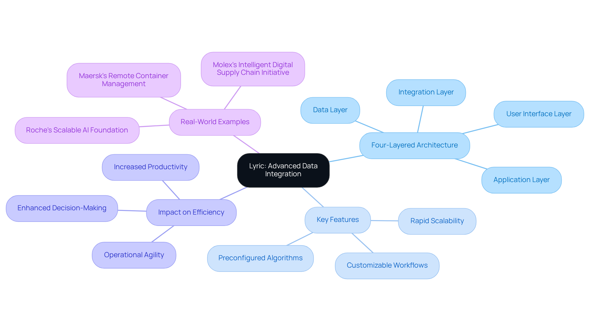 The center represents the Lyric platform, with branches showing its architecture, features, impacts, and examples. Each branch helps you see how different aspects contribute to supply chain optimization.