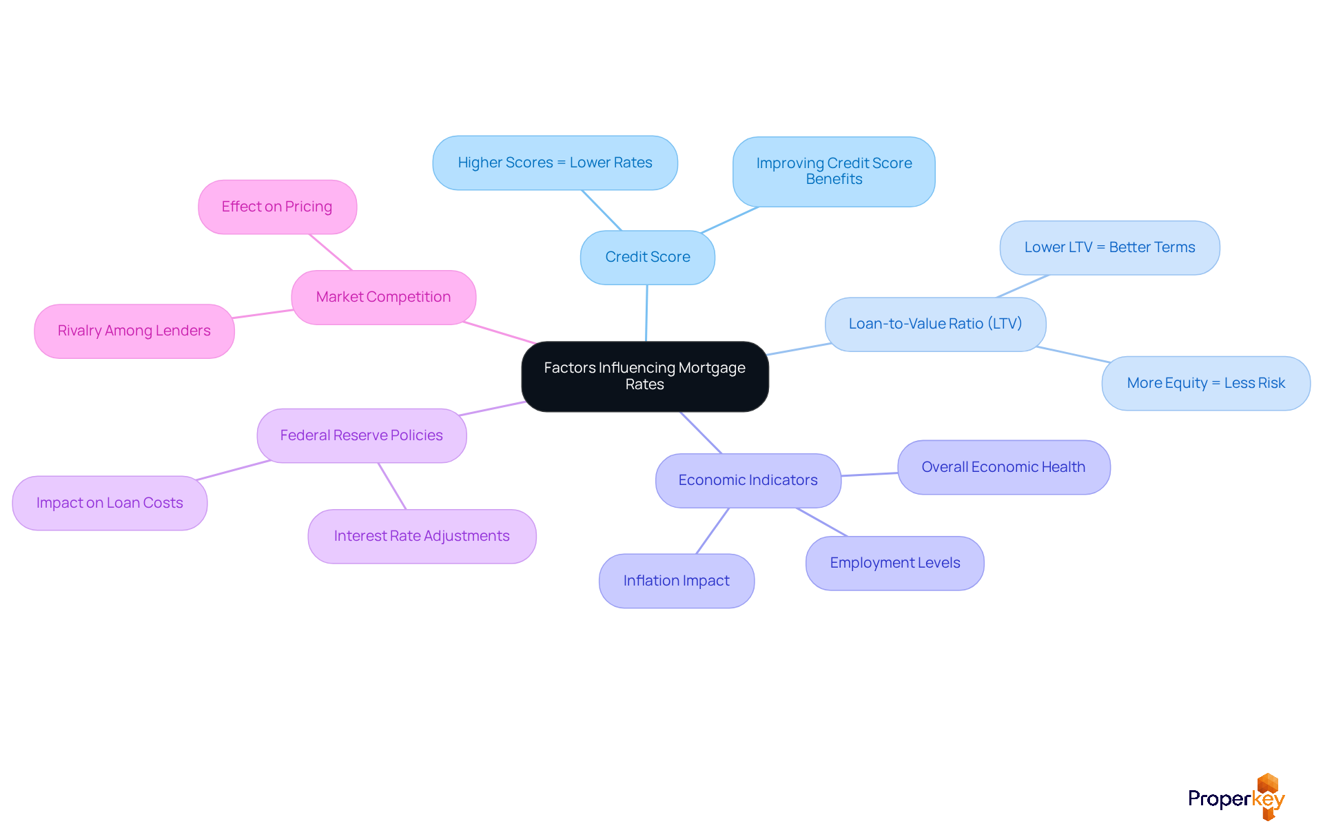 This mindmap shows the main factors that affect mortgage rates. Each branch represents a different factor, and the sub-branches provide details about how each factor influences the rates. Follow the branches to understand how these elements interact and impact your mortgage decisions. This mindmap shows the main factors that affect mortgage rates. Each branch represents a different factor, and the sub-branches provide details about how each factor influences the rates. Follow the branches to understand how these elements interact and impact your mortgage decisions.