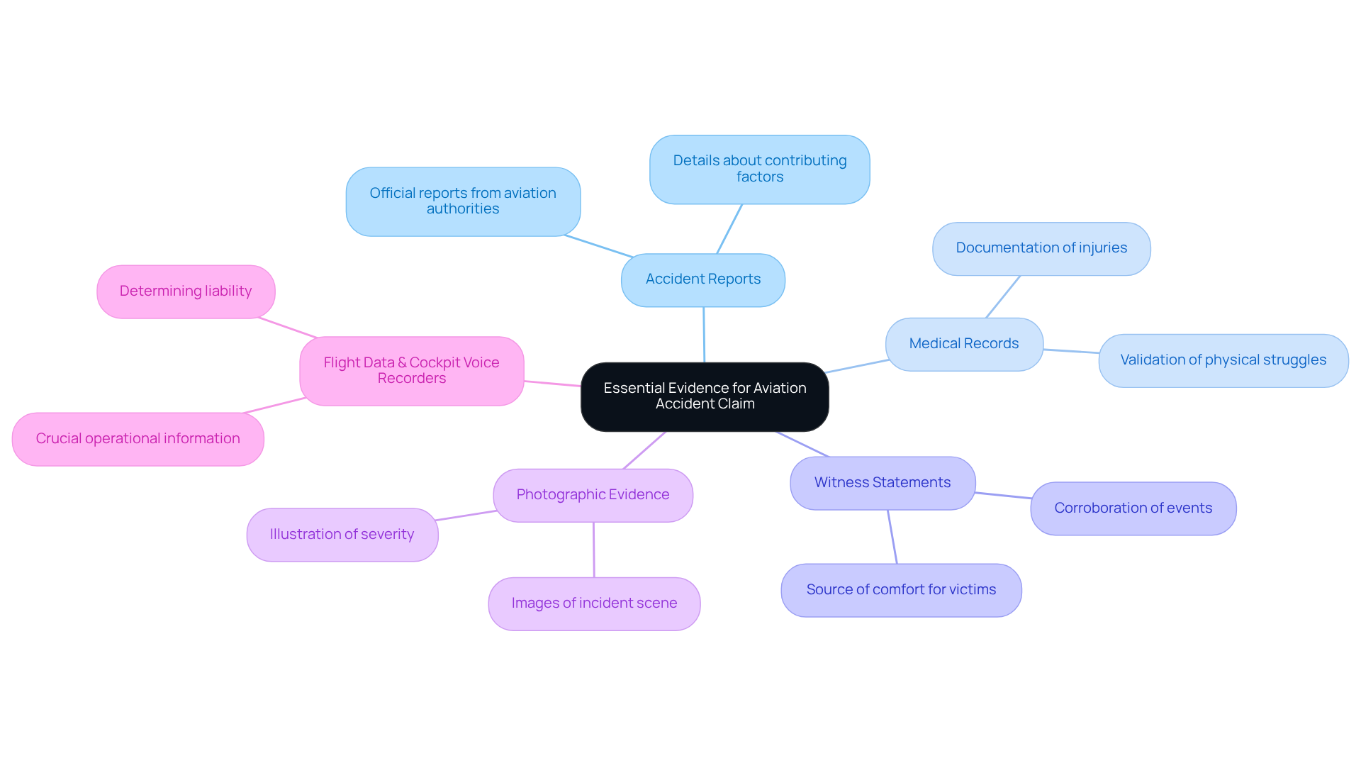 This mindmap starts with the central idea of gathering evidence for aviation accident claims. Each branch represents a type of evidence you need to collect, and the sub-branches explain why each type is important. Follow the branches to see how they connect to the main goal of strengthening your claim. This mindmap starts with the central idea of gathering evidence for aviation accident claims. Each branch represents a type of evidence you need to collect, and the sub-branches explain why each type is important. Follow the branches to see how they connect to the main goal of strengthening your claim.