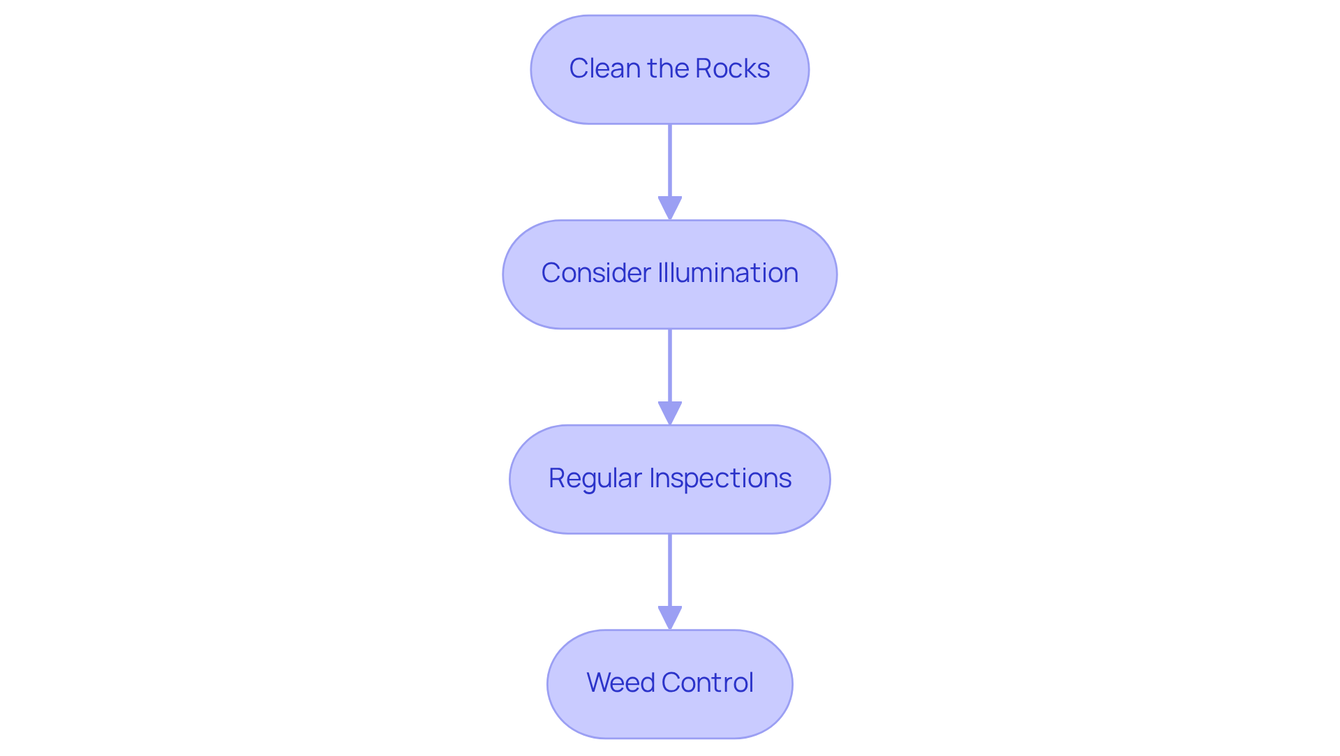 Each box represents a key maintenance task for your outdoor area. Follow the arrows to see the order in which you should tackle these tasks for the best results.