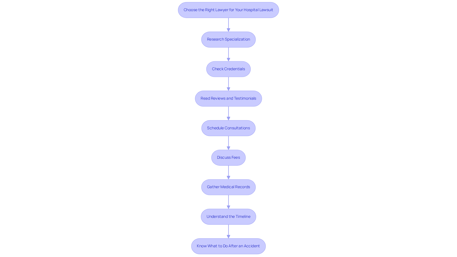 Each box represents a crucial step in selecting a lawyer. Follow the arrows to navigate through the process, ensuring you cover all important aspects before making your decision. Each box represents a crucial step in selecting a lawyer. Follow the arrows to navigate through the process, ensuring you cover all important aspects before making your decision.