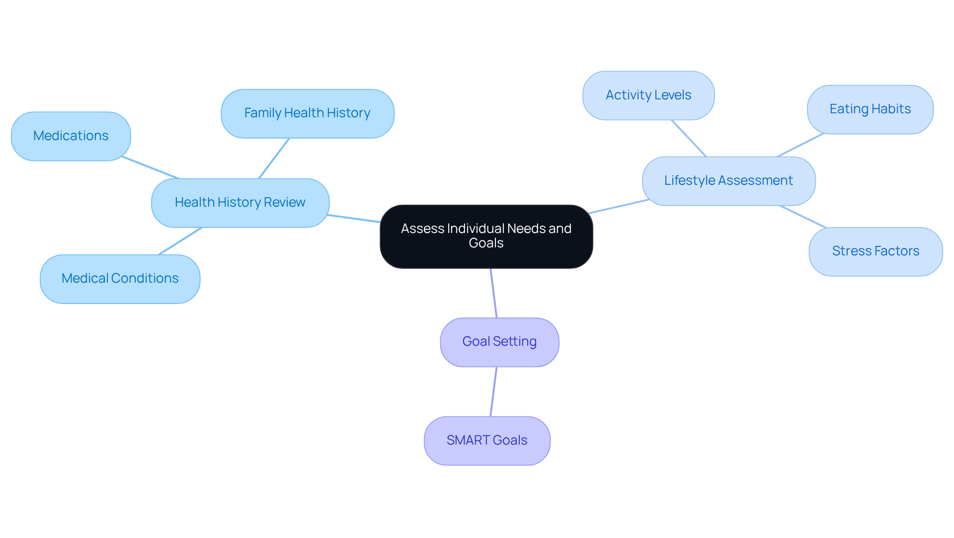 This mindmap starts with the main idea of assessing your needs and goals for weight loss. Each branch represents a key area to consider, helping you visualize what to focus on for a successful weight loss journey.