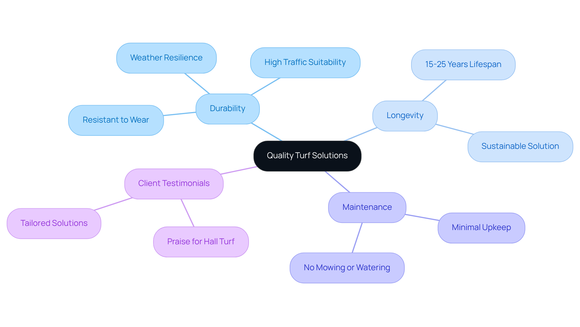 The central node represents the main topic, while the branches show the key benefits and features of synthetic grass. Each branch highlights important aspects, making it easy to understand the advantages of choosing quality turf.