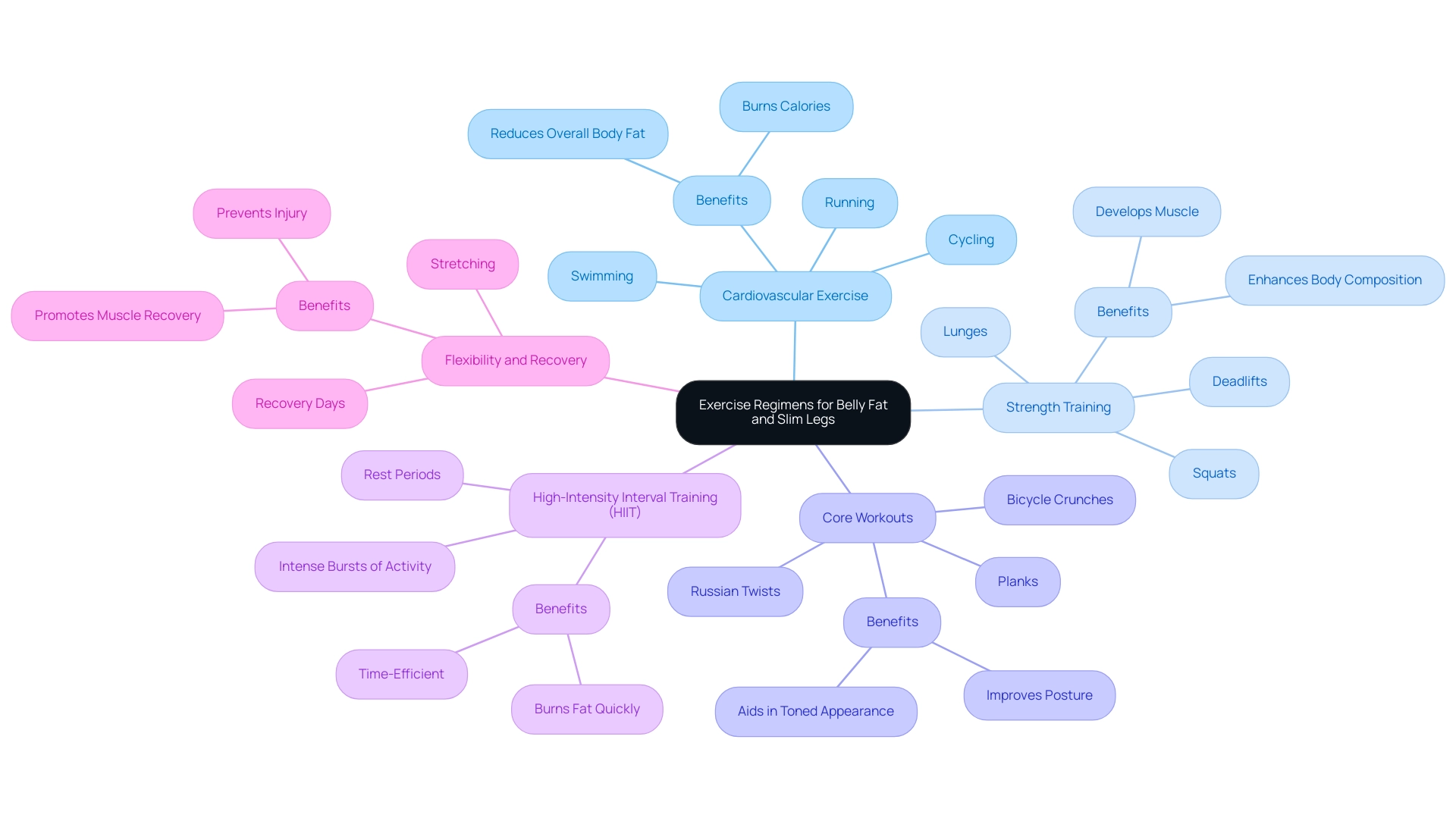 The central node represents the main goal, with branches indicating different exercise categories and sub-branches detailing specific exercises and benefits.