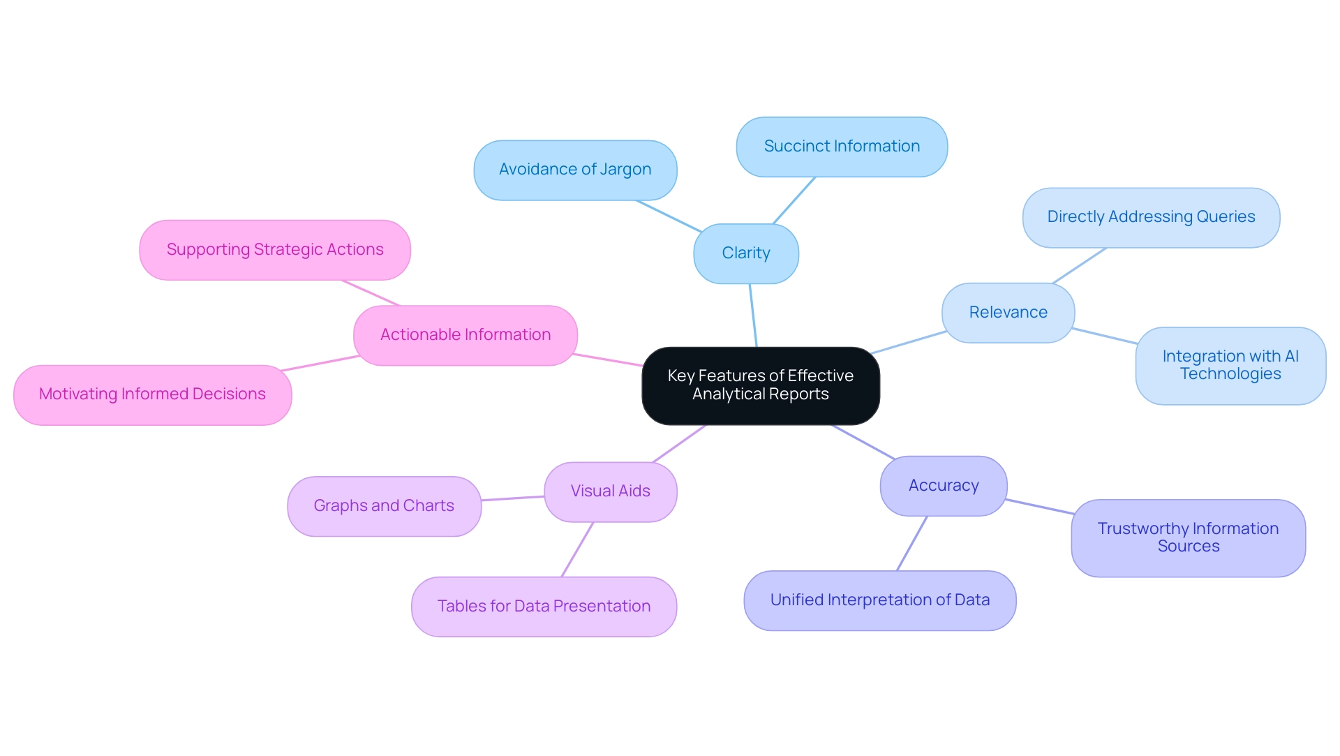 The central node represents the main topic, with branches indicating the five key features, each with additional details or examples.