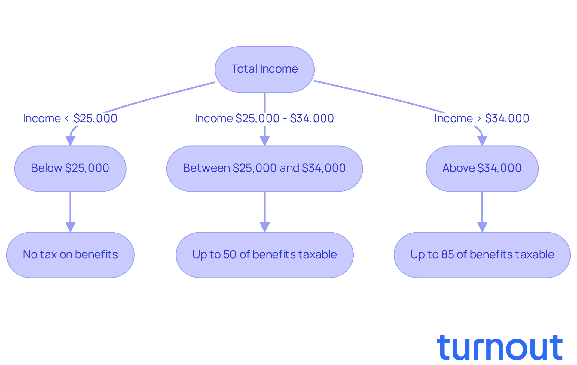 Follow the flow from your total income to see how much of your Social Security benefits may be taxable. Each box shows what happens at different income levels - the higher your income, the more of your benefits could be taxed.