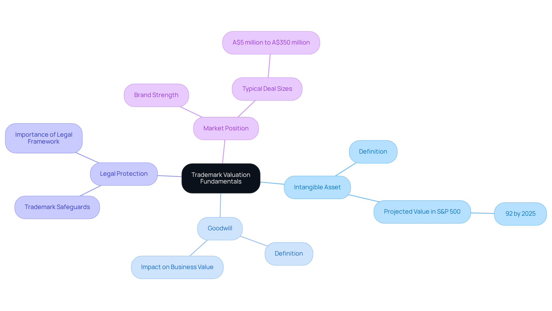 Start at the center with the main topic of trademark valuation, then follow the branches to explore each key concept. Each branch represents a fundamental aspect of trademark valuation, helping you understand how they interconnect and contribute to the overall value of a brand.