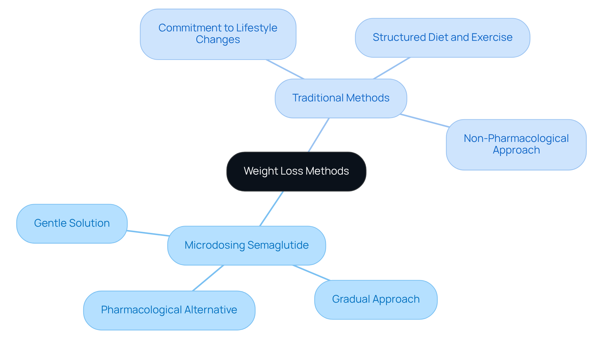 This mindmap helps you explore two main paths for weight loss: microdosing semaglutide and traditional methods. Each branch shows what makes each option unique and who might benefit from them. Follow the branches to see how they connect to your personal health journey!