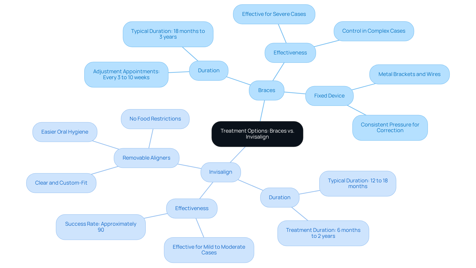 This mindmap shows the two main treatment options for dental misalignment: braces and Invisalign. Each option has its own features and benefits, which you can explore by following the branches. The central idea is the treatment options, and the branches help you see how they differ. This mindmap shows the two main treatment options for dental misalignment: braces and Invisalign. Each option has its own features and benefits, which you can explore by following the branches. The central idea is the treatment options, and the branches help you see how they differ.